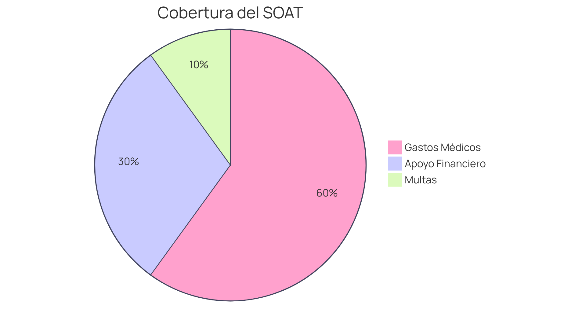 Cada sección del gráfico muestra cómo se distribuye la cobertura del SOAT: gastos médicos, apoyo financiero y multas. Las secciones más grandes indican áreas con mayor importancia o impacto.