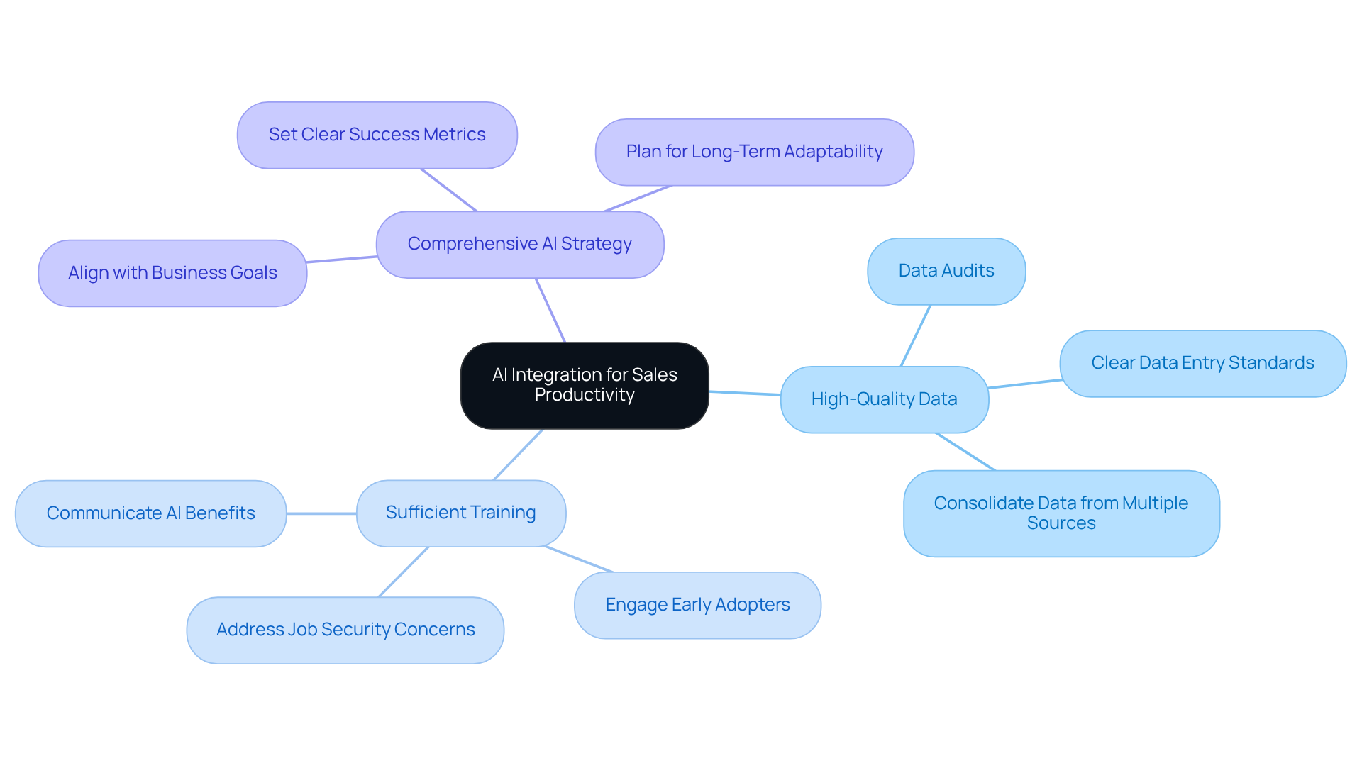 The central node represents the main theme of AI integration. Each branch shows a key challenge, and the sub-branches provide actionable solutions. This layout helps visualize how to tackle each challenge effectively.