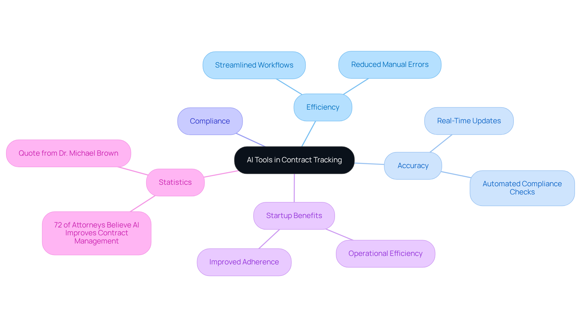 The central node represents the main topic of AI tools in contract tracking. Each branch shows a different benefit or aspect, helping you understand how AI enhances legal workflows and why it's important for startups.