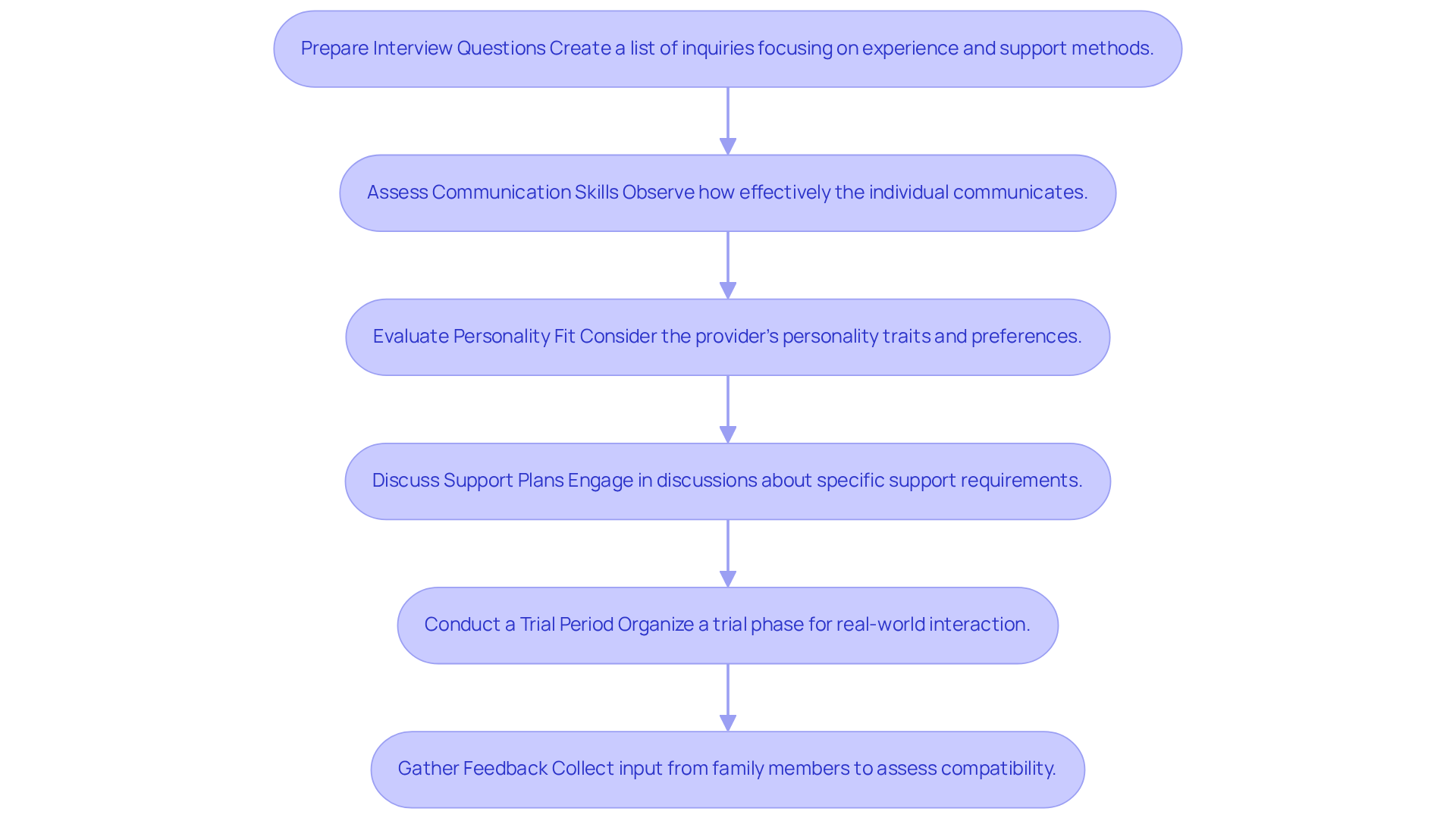 Each box shows a step in choosing the right caregiver. Follow the arrows from one step to the next to see how to effectively assess compatibility.