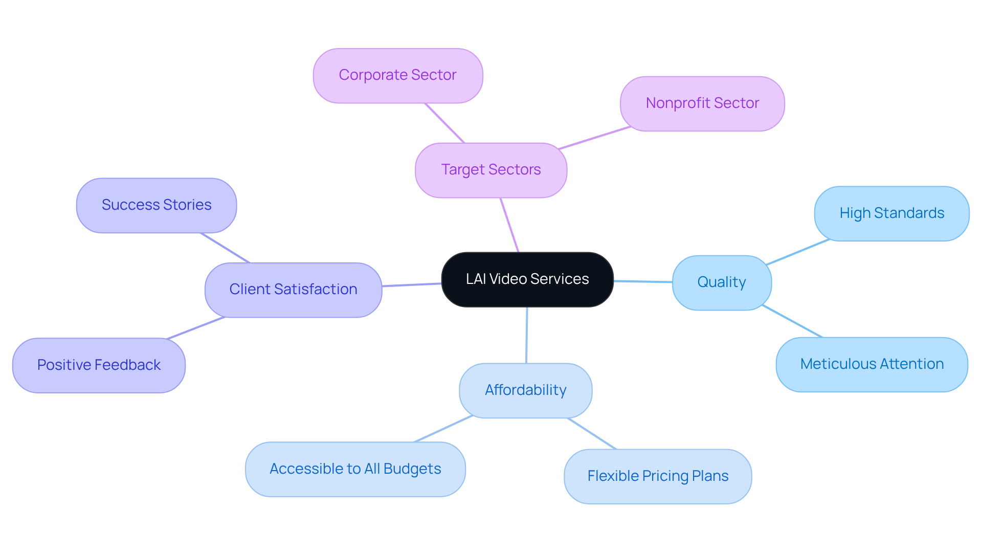 The center represents LAI Video's core services, while the branches show how quality and affordability connect to client satisfaction and the sectors they serve. Each branch highlights important aspects of their offerings.