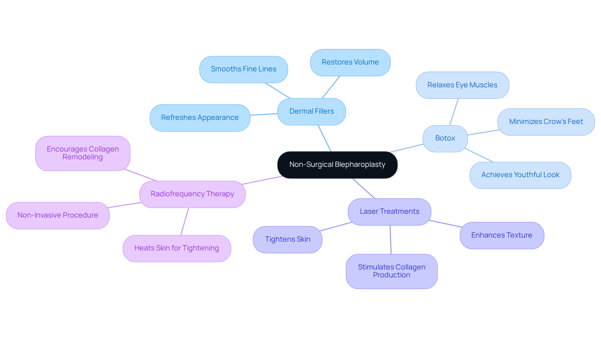 This mindmap illustrates the various techniques used in non-surgical blepharoplasty. Each branch represents a different method, and the sub-branches highlight their unique benefits. Follow the branches to explore how each technique contributes to rejuvenating the eyes!