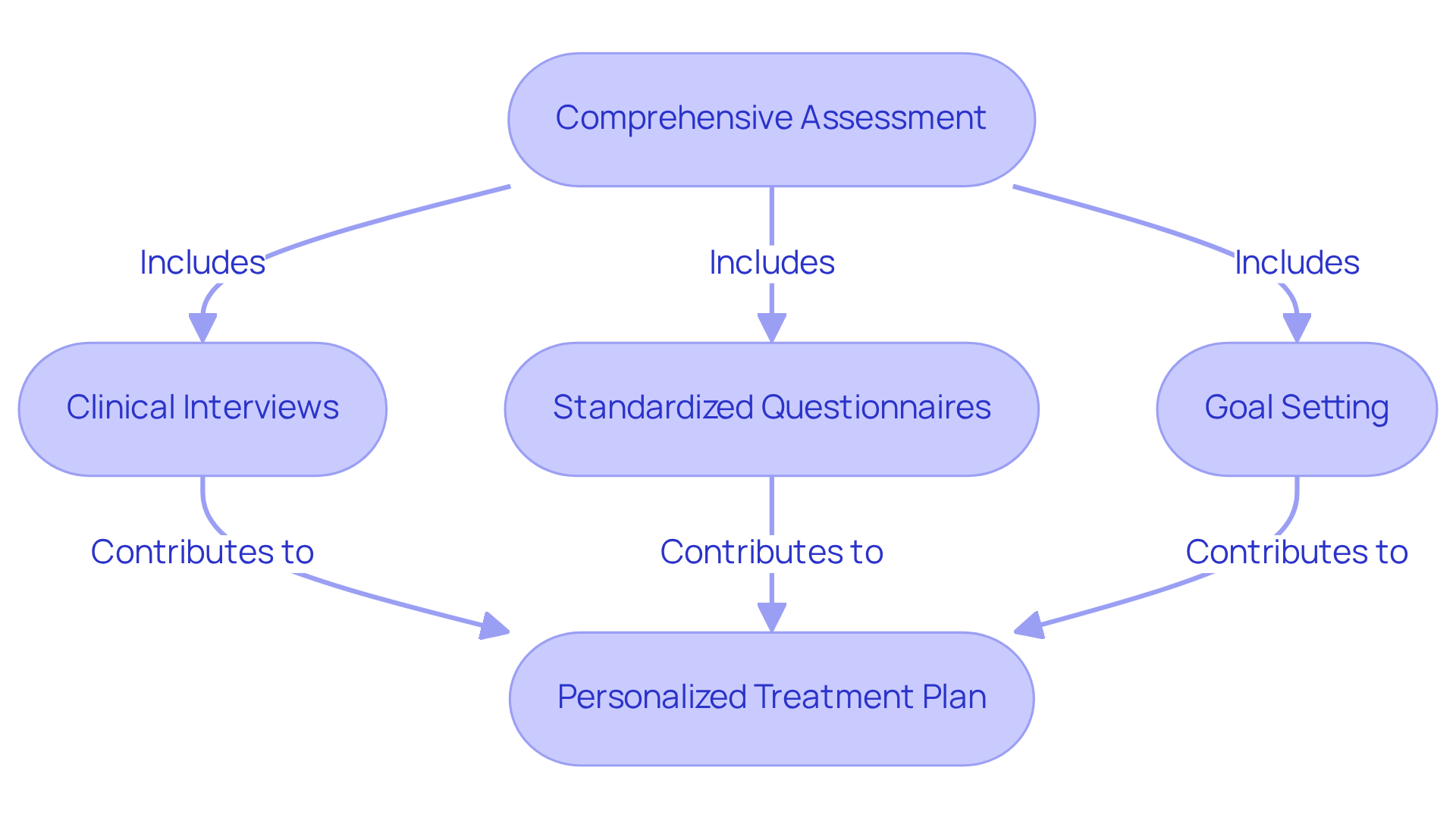 This flowchart shows the steps to personalize your treatment. Start with the assessment, which includes interviews, questionnaires, and goal setting, and see how these lead to a tailored treatment plan.