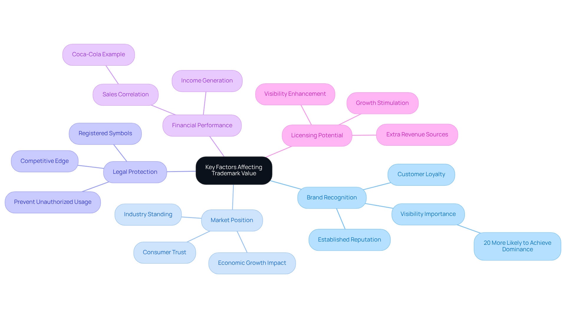 This mindmap starts with the central idea of trademark value and branches out into five key factors. Each branch represents a different aspect that affects how valuable a trademark is. The sub-branches provide additional details or statistics, helping you understand why each factor is important.