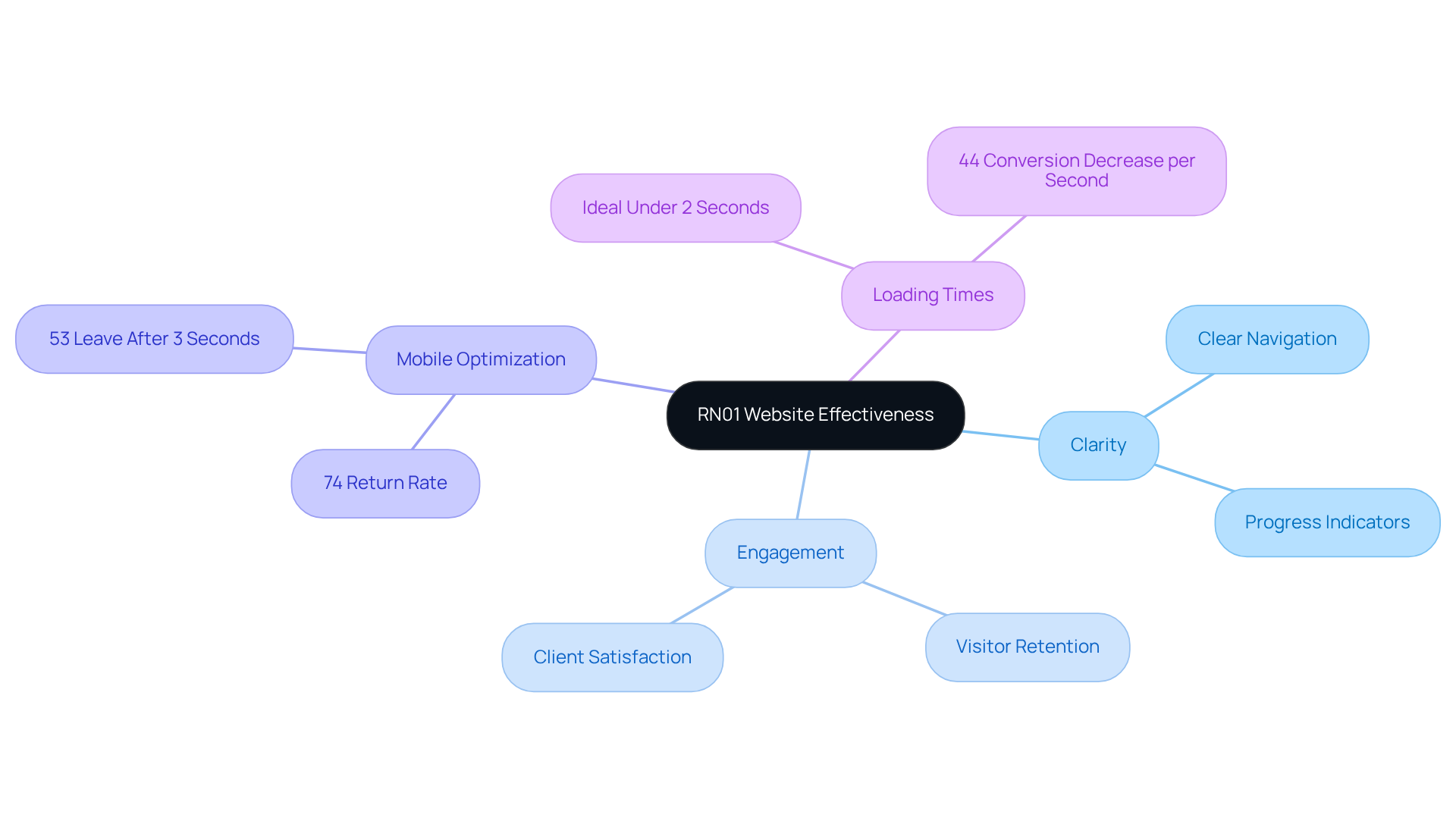 This mindmap illustrates how RN01's website design focuses on clarity and engagement. Each branch represents a key aspect of effective website design, showing how they connect and contribute to visitor satisfaction and retention. This mindmap illustrates how RN01's website design focuses on clarity and engagement. Each branch represents a key aspect of effective website design, showing how they connect and contribute to visitor satisfaction and retention.