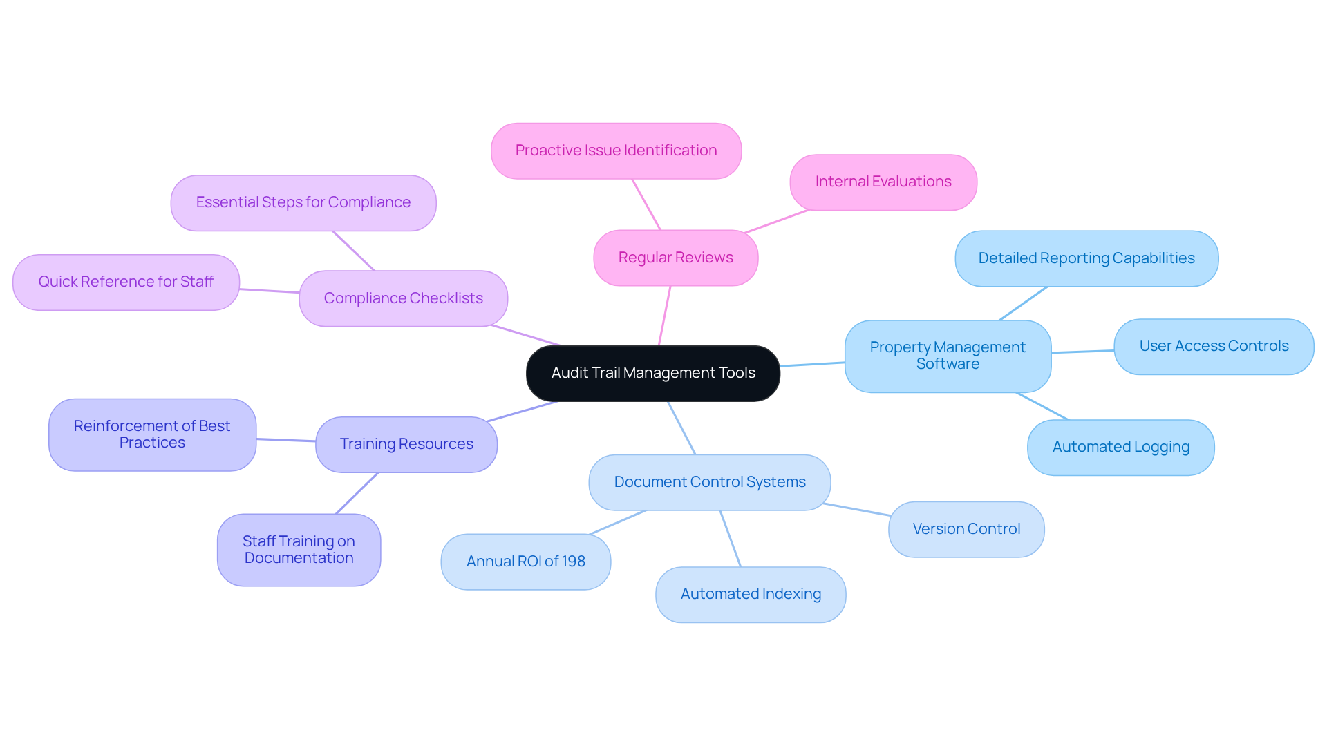 This mindmap shows the various tools and strategies for managing audit trails effectively. Start at the center with the main topic, then explore each branch to see the specific tools and their benefits. Each color represents a different category, making it easy to navigate and understand how they contribute to better record-keeping.