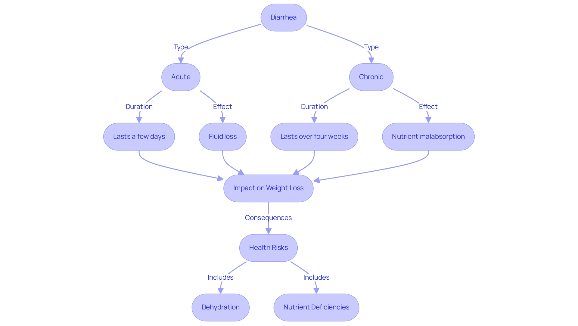 This flowchart shows how diarrhea can affect your health. Start with diarrhea, then see how it can be acute or chronic, leading to weight loss and health risks like dehydration. Follow the arrows to understand the connections. This flowchart shows how diarrhea can affect your health. Start with diarrhea, then see how it can be acute or chronic, leading to weight loss and health risks like dehydration. Follow the arrows to understand the connections.