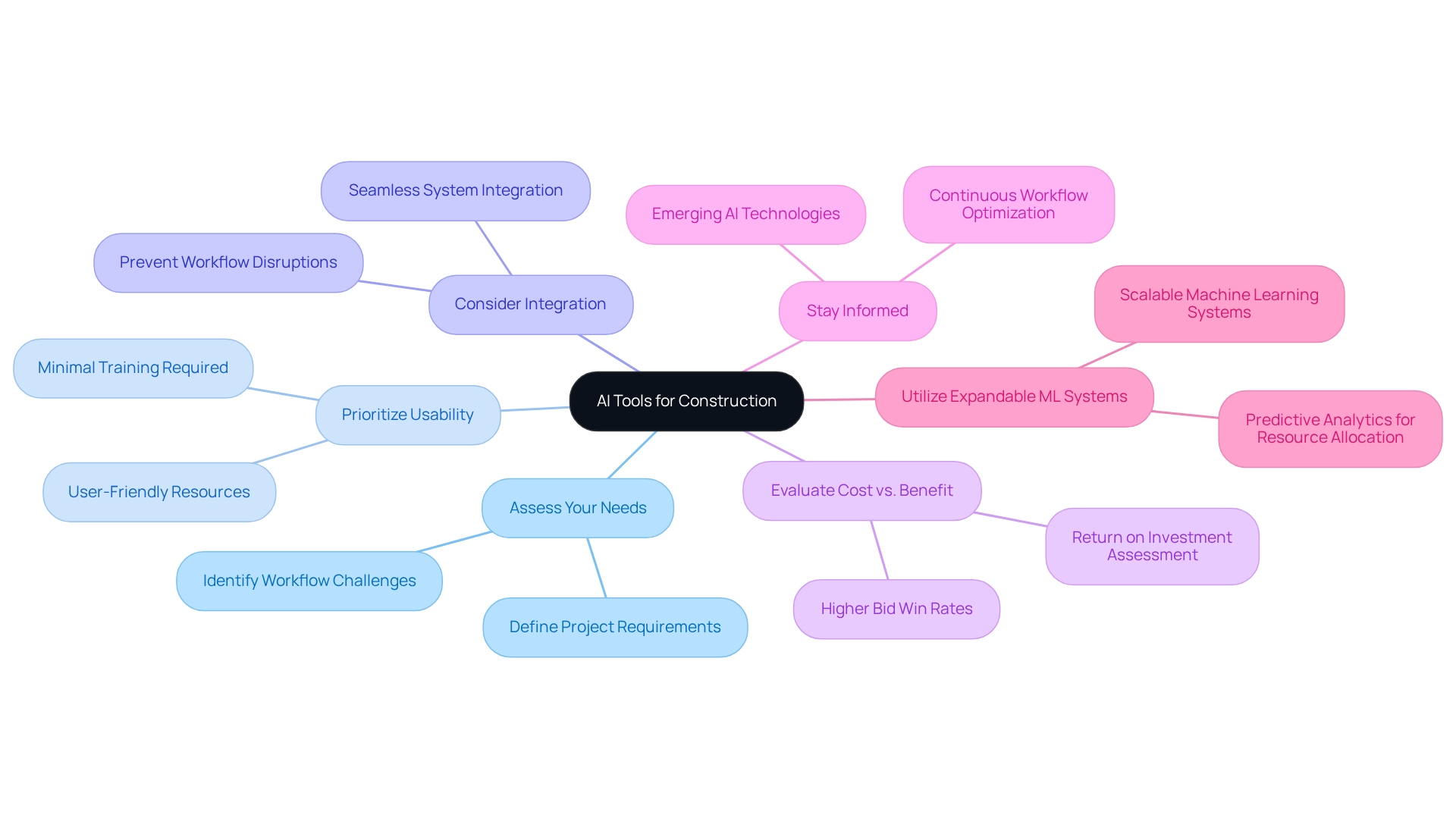 The central node represents the main topic of AI tools in construction, while each branch shows a specific recommendation. Follow the branches to explore each point and its importance in optimizing workflows.