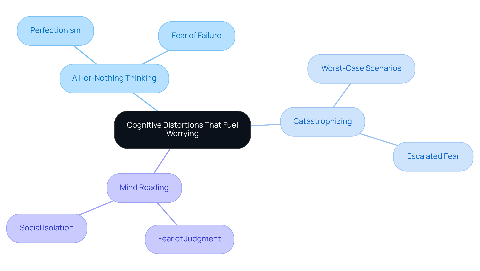 This mindmap illustrates how different cognitive distortions contribute to worrying. Start at the center with the main theme, then follow the branches to see specific distortions and their impacts. Each color-coded branch helps you easily identify and understand the connections between these thought patterns.