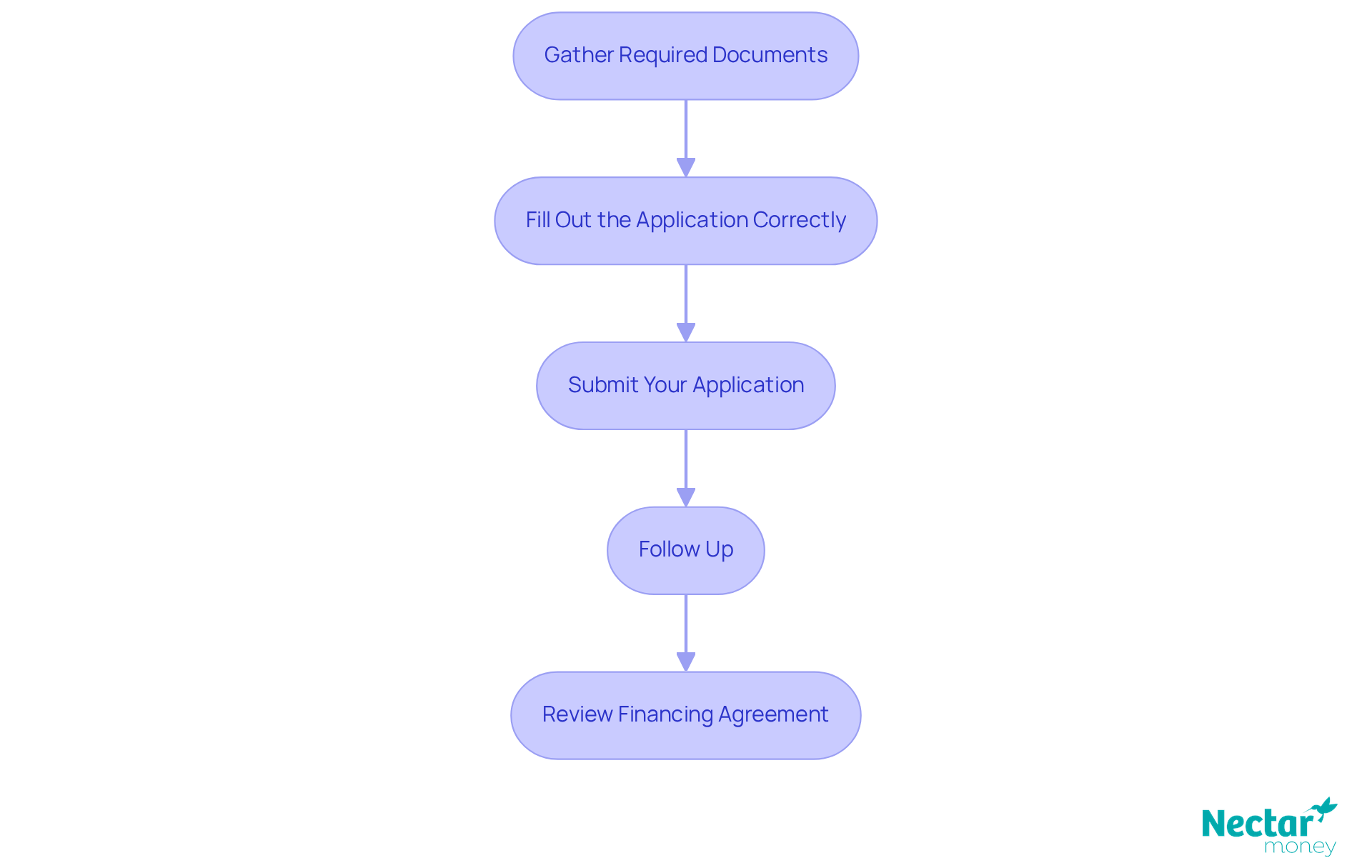 Each box represents a crucial step in the loan application process. Follow the arrows to navigate through the steps needed to secure the best interest rate.
