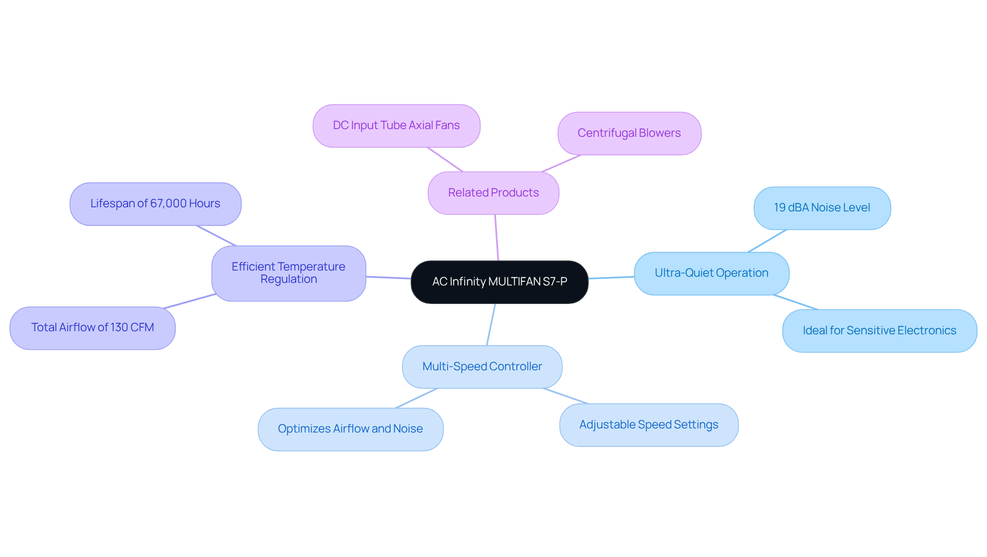 The central node represents the fan, with branches showing its key features and related products. Each branch highlights important aspects, making it easy to understand how the fan stands out in the market. The central node represents the fan, with branches showing its key features and related products. Each branch highlights important aspects, making it easy to understand how the fan stands out in the market.