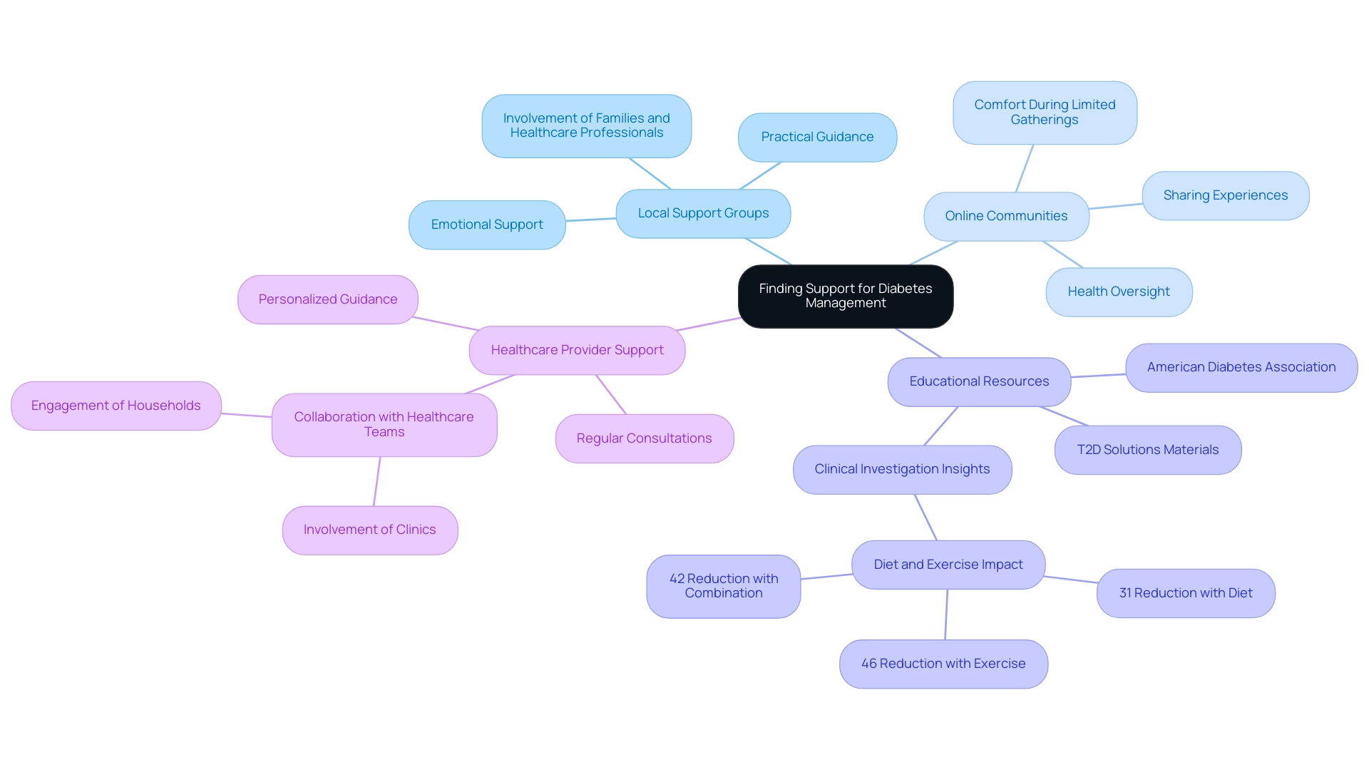 Each branch represents a type of support resource, with sub-branches providing specific details or examples related to that resource.