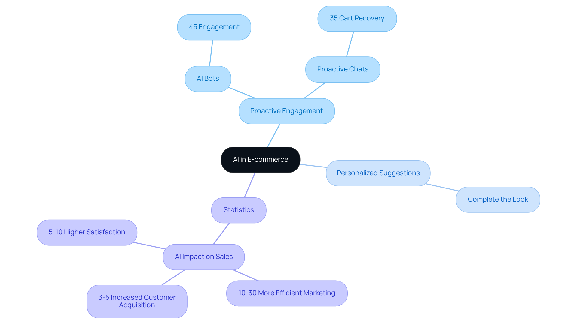 The central node represents the main theme of AI in e-commerce, while branches show how different features and statistics contribute to keeping customers engaged and reducing abandonment. The central node represents the main theme of AI in e-commerce, while branches show how different features and statistics contribute to keeping customers engaged and reducing abandonment.