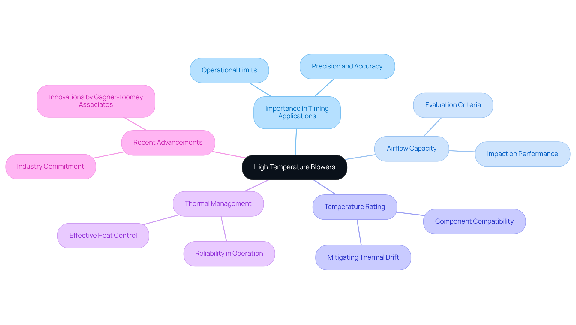 The central node represents the main topic, while branches show how different aspects of high-temperature blowers contribute to their role in timing applications. Follow the branches to explore each area in detail. The central node represents the main topic, while branches show how different aspects of high-temperature blowers contribute to their role in timing applications. Follow the branches to explore each area in detail.