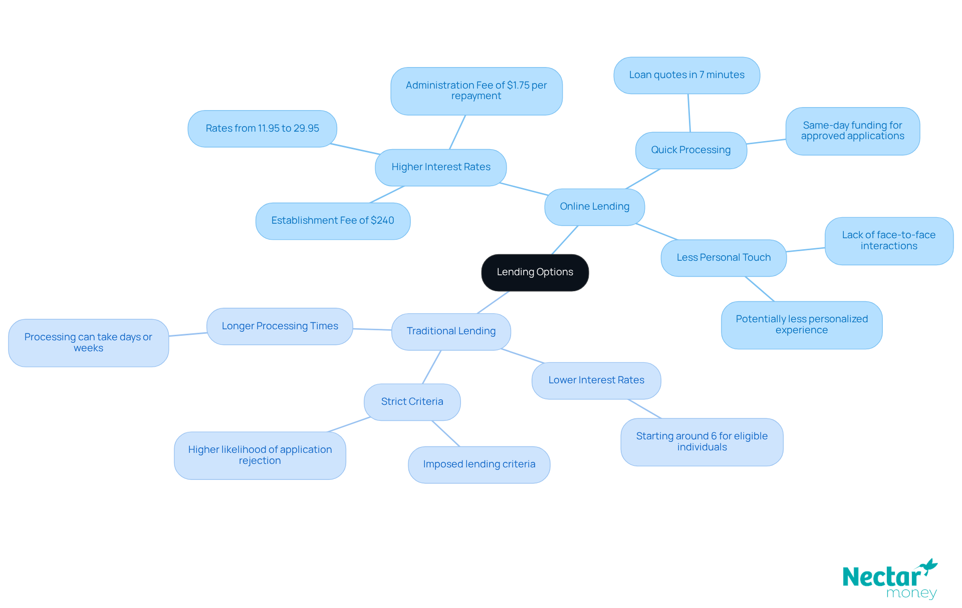 The central node represents the overall topic of lending options. Each branch shows the key characteristics of online and traditional lending, helping you see the advantages and disadvantages of each at a glance. The central node represents the overall topic of lending options. Each branch shows the key characteristics of online and traditional lending, helping you see the advantages and disadvantages of each at a glance.