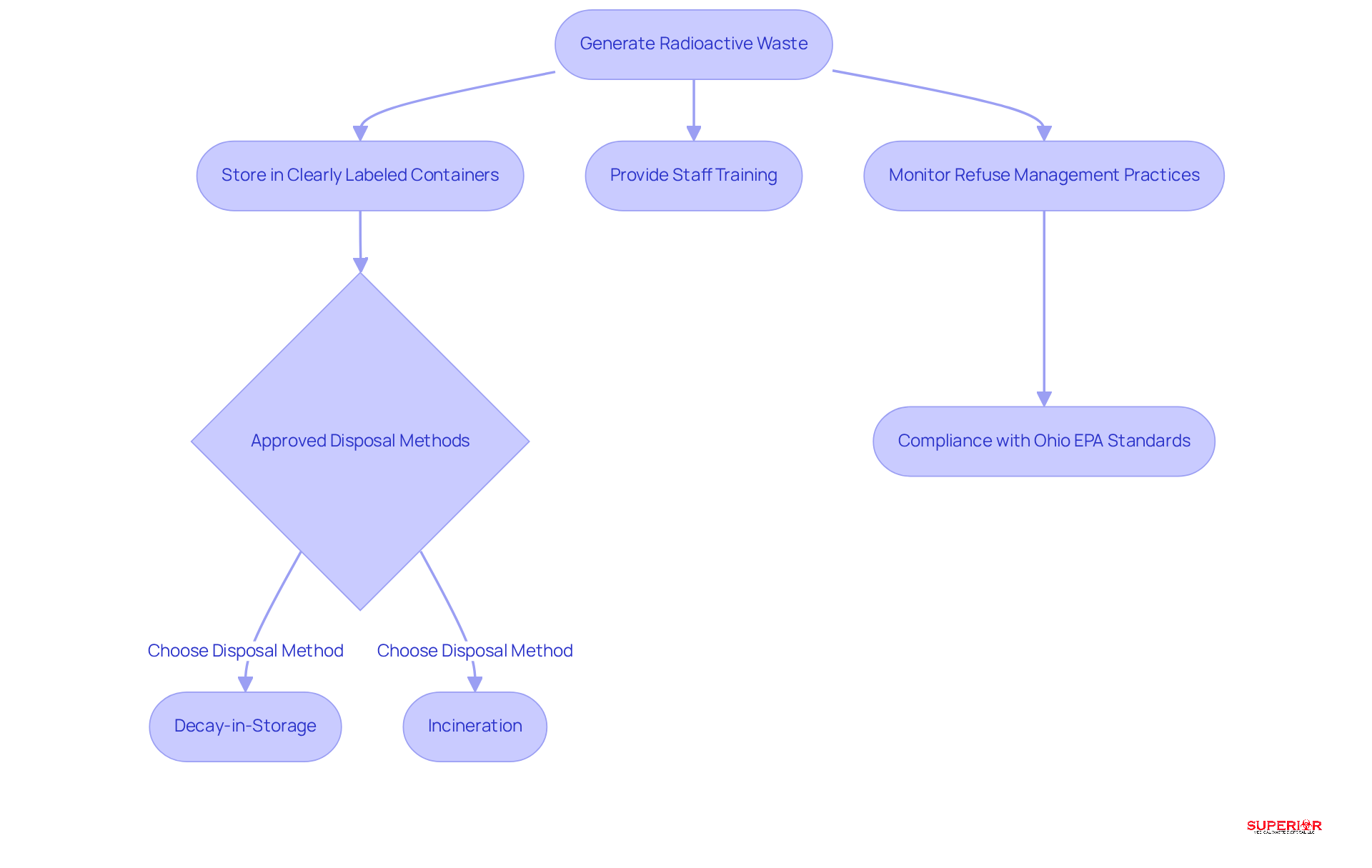 This flowchart shows the steps healthcare facilities should follow to manage radioactive waste safely. Start at the top with waste generation and follow the arrows to see how to store, train staff, monitor practices, and dispose of the waste properly.