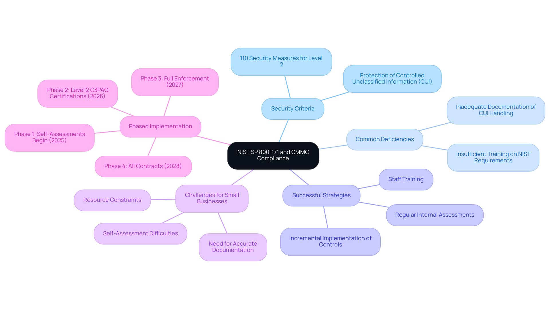 The center represents the core concept of NIST SP 800-171 compliance, with branches illustrating key areas such as common pitfalls, strategies for success, and important timelines. Follow the branches to understand how each component contributes to the overall aim of enhancing cybersecurity.