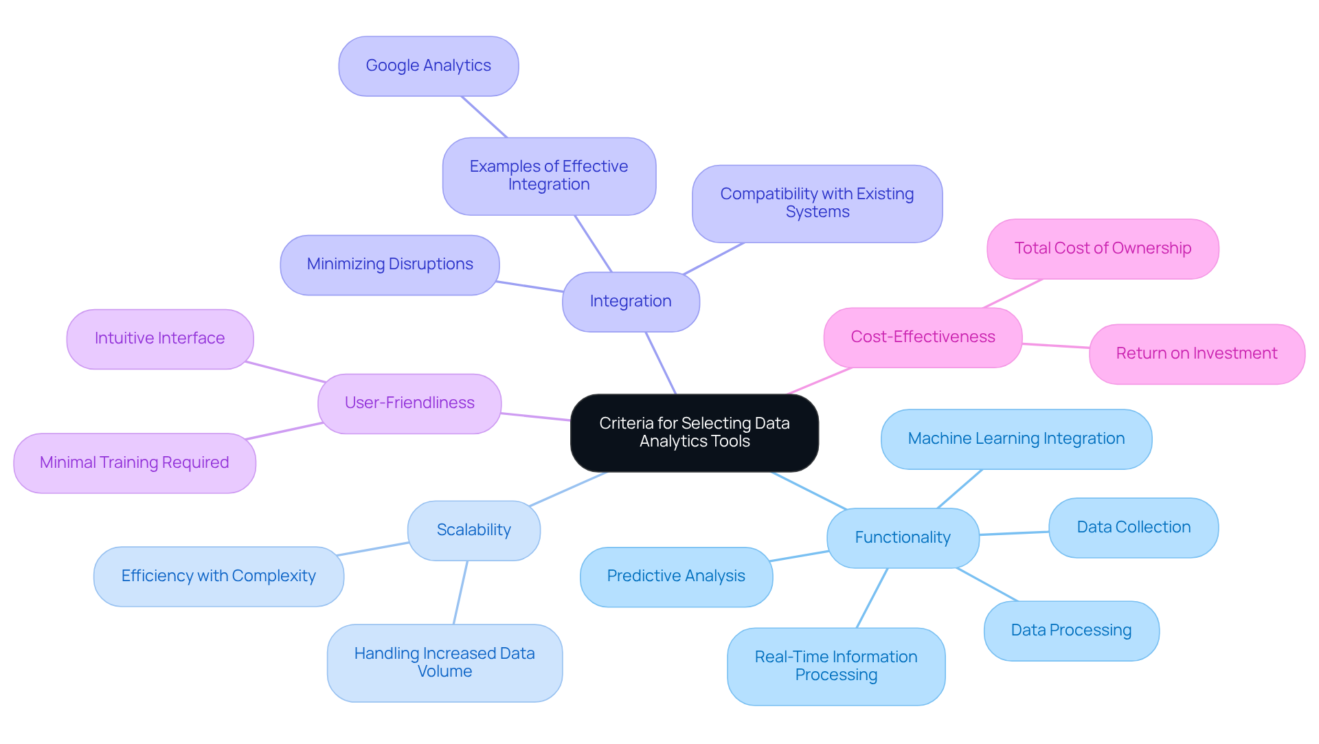 This mindmap shows the important factors to consider when choosing data analytics tools. Each main branch represents a key criterion, and the sub-branches provide more details about what to look for in each area. This mindmap shows the important factors to consider when choosing data analytics tools. Each main branch represents a key criterion, and the sub-branches provide more details about what to look for in each area.