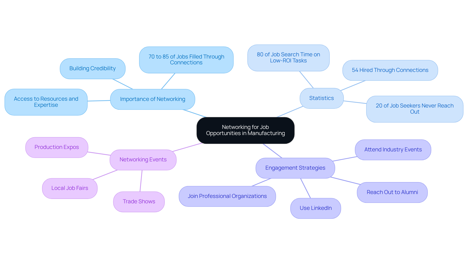The central node represents the main theme of networking. Each branch shows different aspects of how networking can help in job searches, with statistics and strategies to guide job seekers. The central node represents the main theme of networking. Each branch shows different aspects of how networking can help in job searches, with statistics and strategies to guide job seekers.