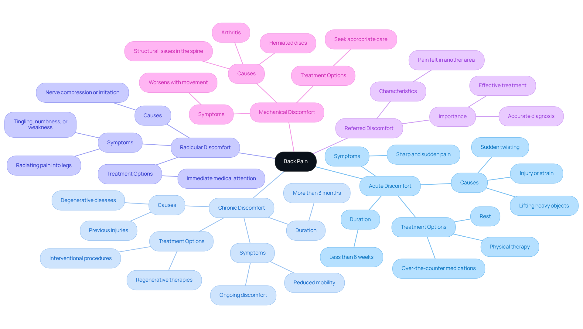 The central node represents back pain, and each branch shows a different type of discomfort. Follow the branches to learn about the characteristics and implications of each type. The colors help differentiate between the types, making it easier to understand. The central node represents back pain, and each branch shows a different type of discomfort. Follow the branches to learn about the characteristics and implications of each type. The colors help differentiate between the types, making it easier to understand.