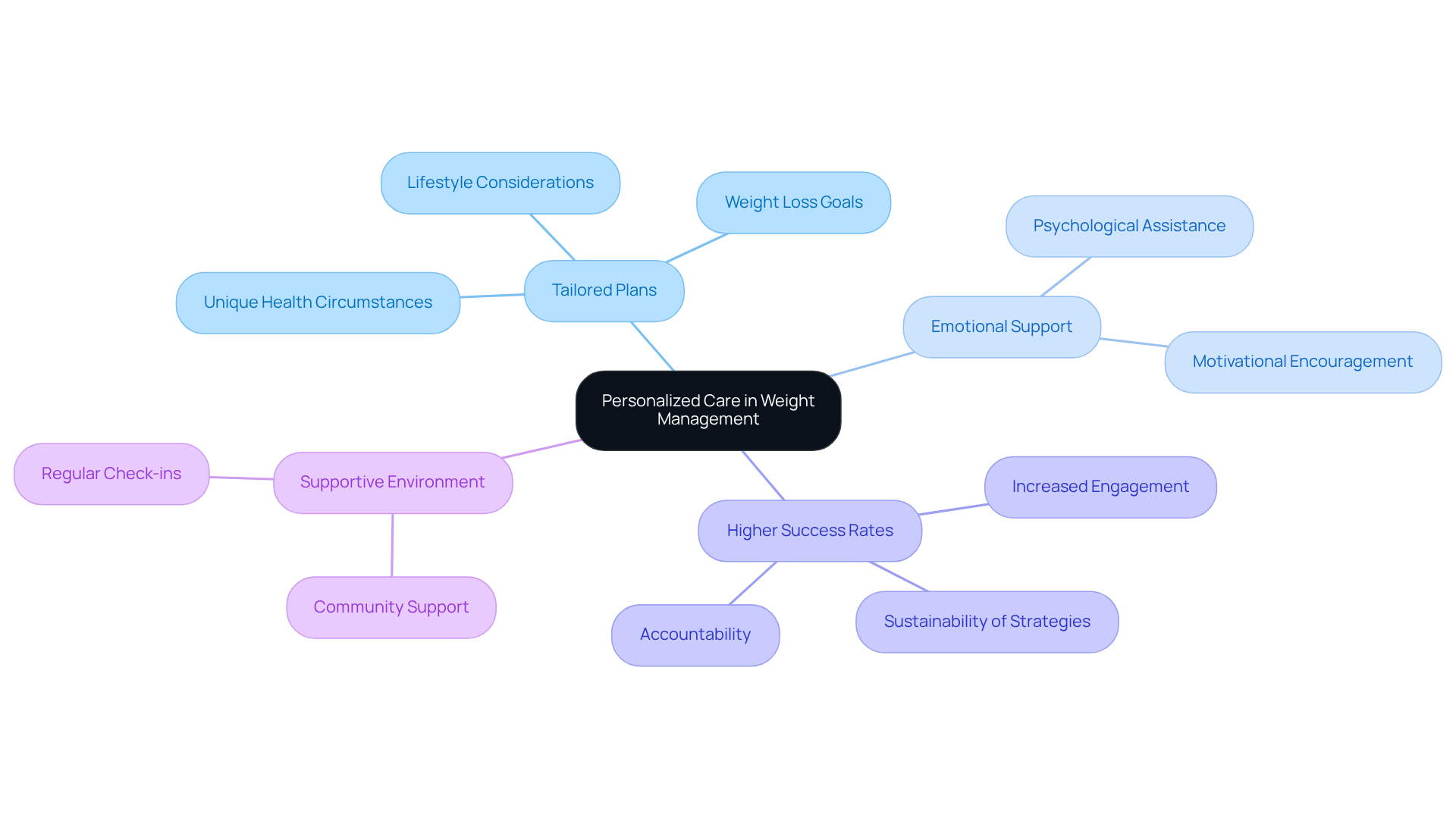 The center represents the core idea of personalized care, with branches showing how it impacts various aspects of weight management. Each branch highlights a key area of focus, illustrating the comprehensive support provided to individuals.