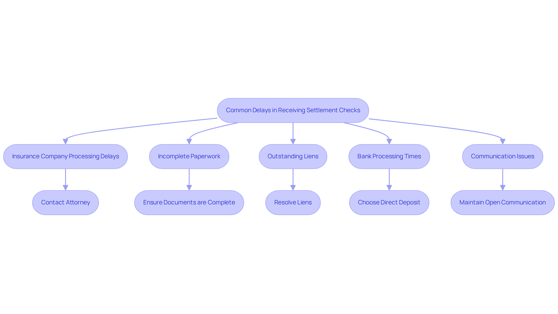 This flowchart illustrates the common delays you might face when waiting for your settlement check. Each box represents a specific delay, and the smaller boxes show what you can do to address these issues. Follow the arrows to see how to navigate through the process and minimize your waiting time.