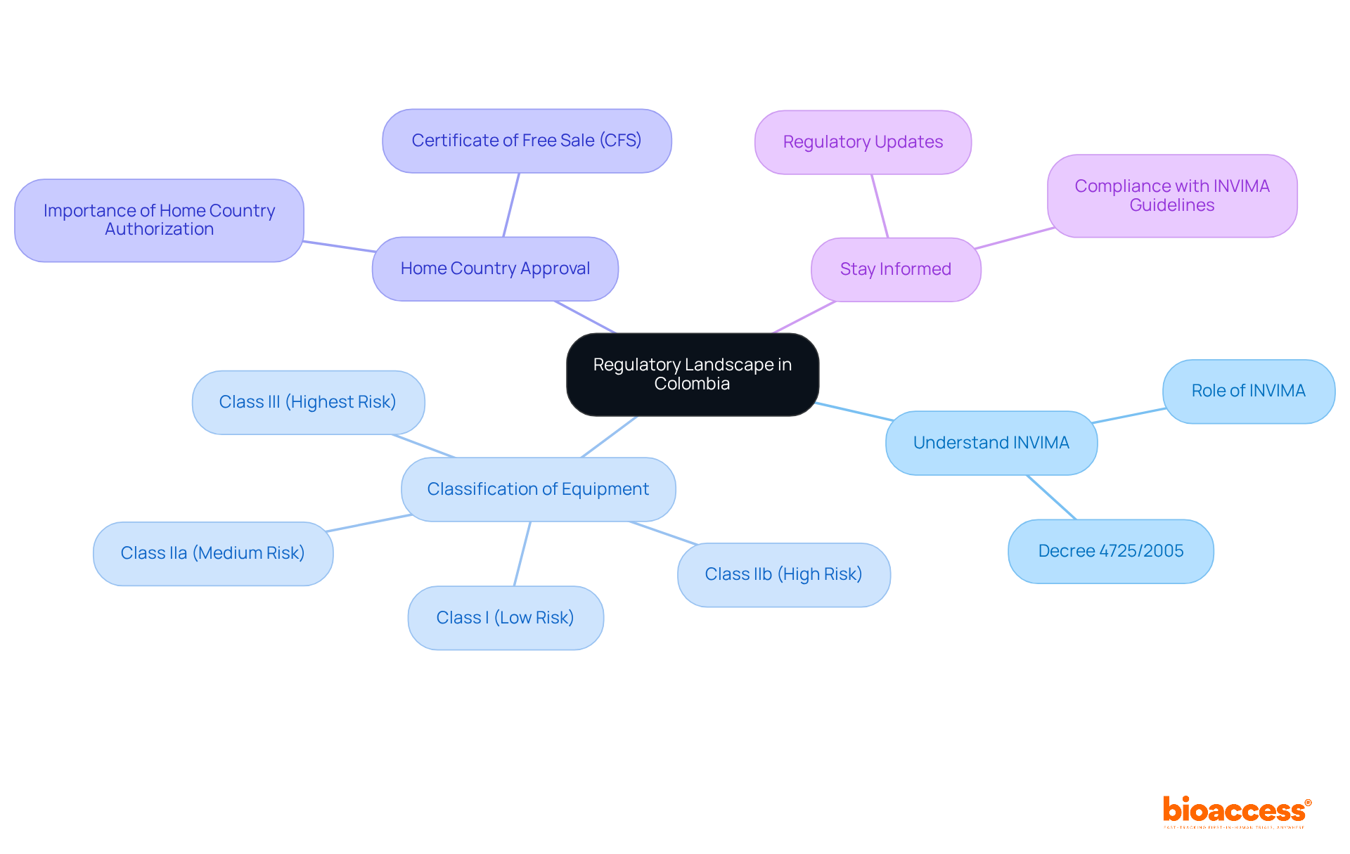 The central node represents the overall regulatory landscape, while each branch highlights a key area of focus. Follow the branches to explore specific details and requirements related to medical device registration.