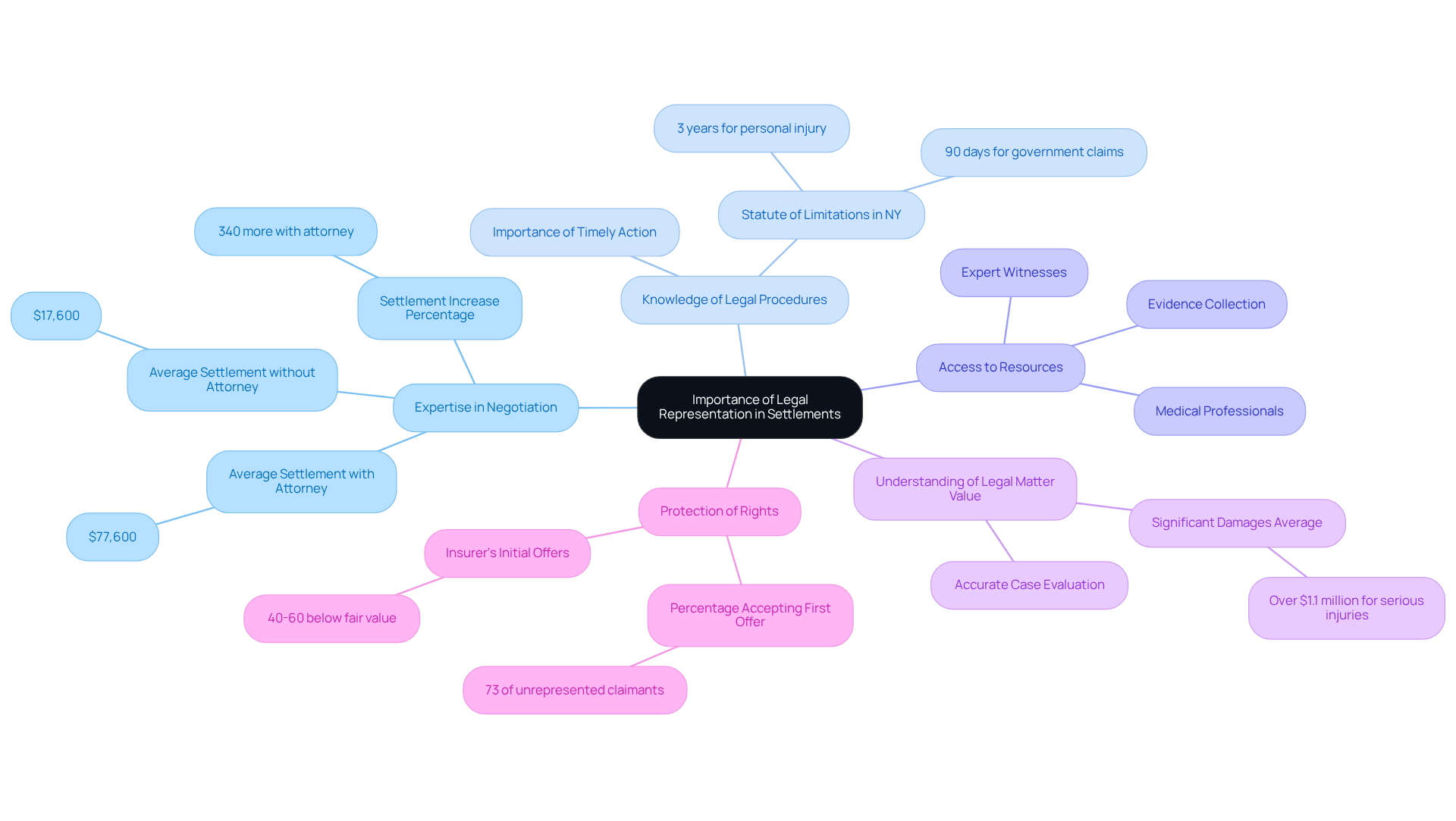 This mindmap illustrates why having a lawyer is crucial after an accident. Each branch represents a key reason, with details that show how legal representation can significantly impact your settlement and overall recovery process.