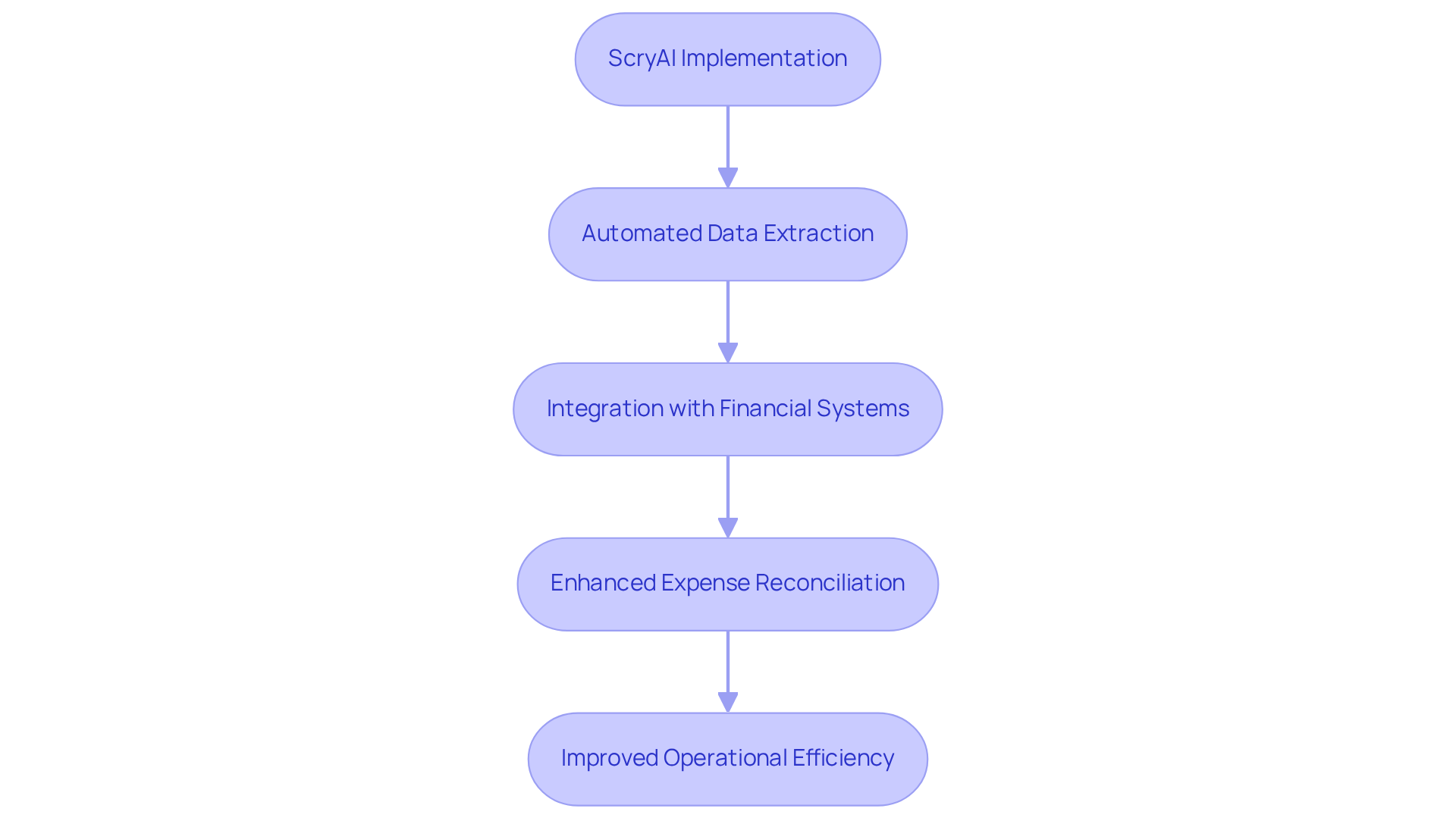 Each box represents a step in the process of using ScryAI for invoice processing. Follow the arrows to see how each step contributes to improved efficiency and reduced costs.