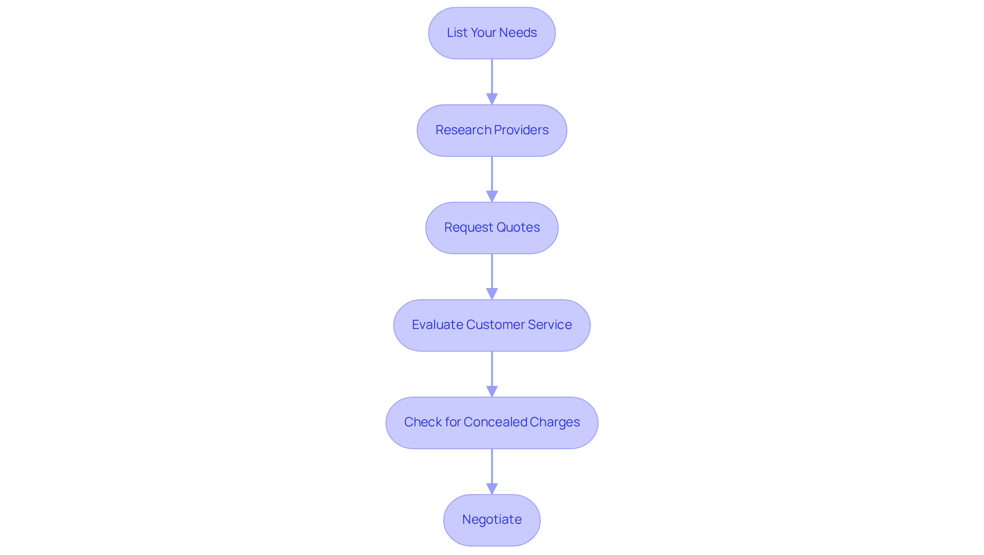 Each box represents a step in the process of choosing a payment processor. Follow the arrows to see how to move from one step to the next, ensuring you cover all important aspects.