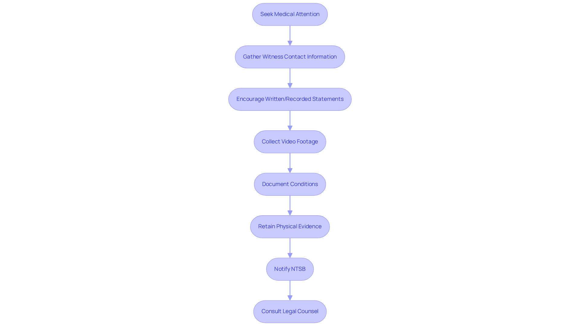 Each box represents a step you should follow after the crash. The arrows show the order in which to take these actions, guiding you through the process.