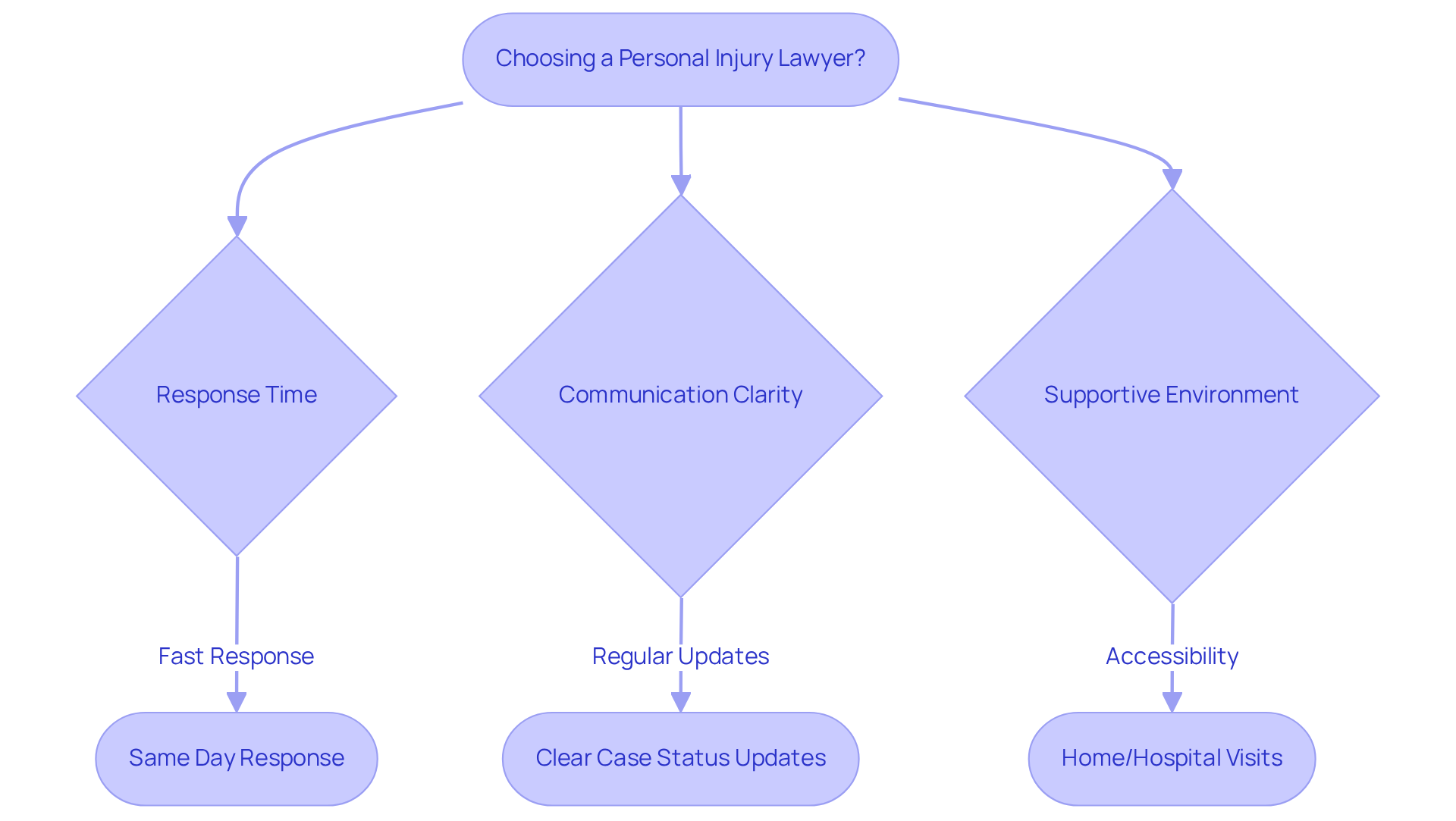 This flowchart guides you through the important factors to consider when selecting a personal injury lawyer. Start at the top and follow the arrows to see what to look for in terms of responsiveness and support. This flowchart guides you through the important factors to consider when selecting a personal injury lawyer. Start at the top and follow the arrows to see what to look for in terms of responsiveness and support.