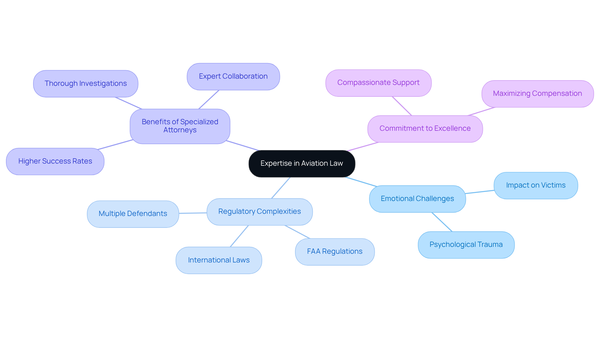 The center represents the main theme of aviation law expertise, with branches showing related topics. Each branch highlights important aspects that contribute to understanding why specialized legal representation is crucial.