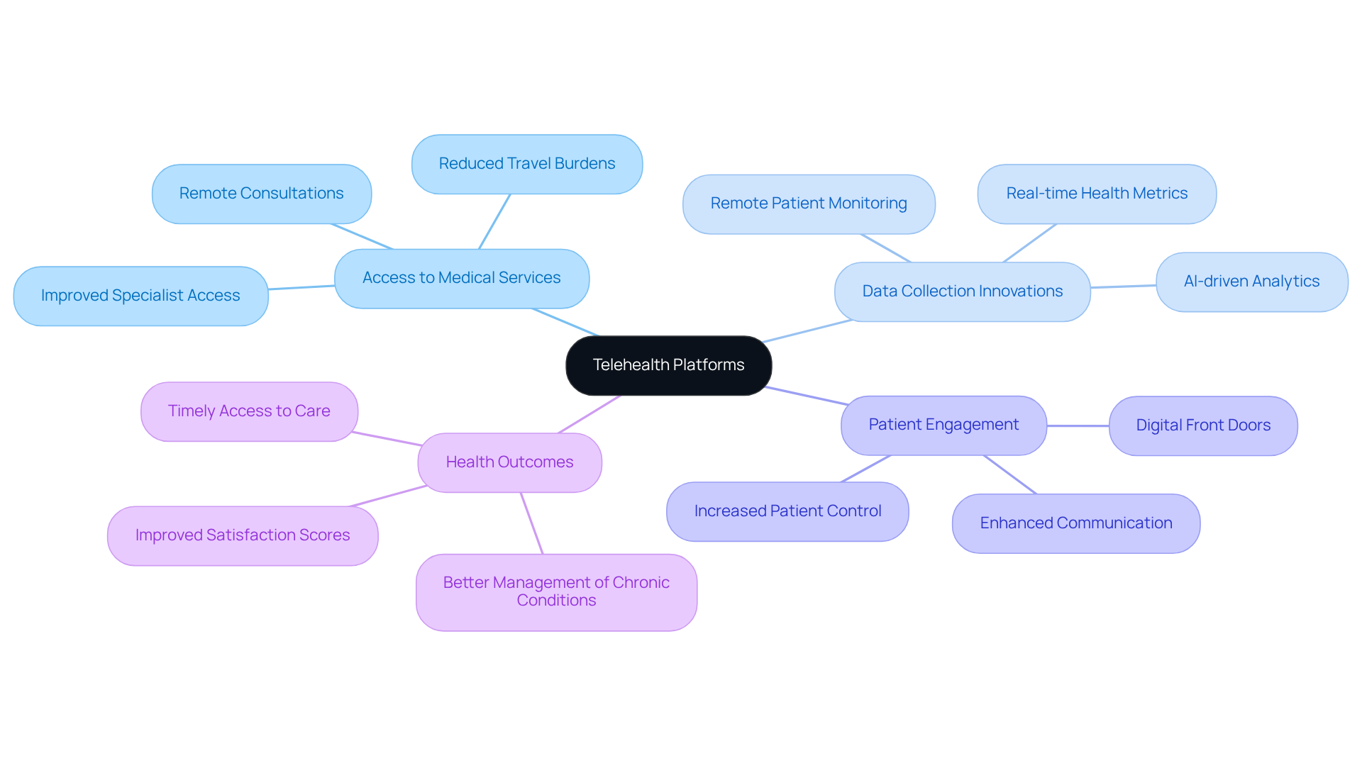 The central node represents telehealth platforms, while the branches illustrate how they improve access and data collection in healthcare. Each sub-branch provides specific examples or benefits related to the main topics.