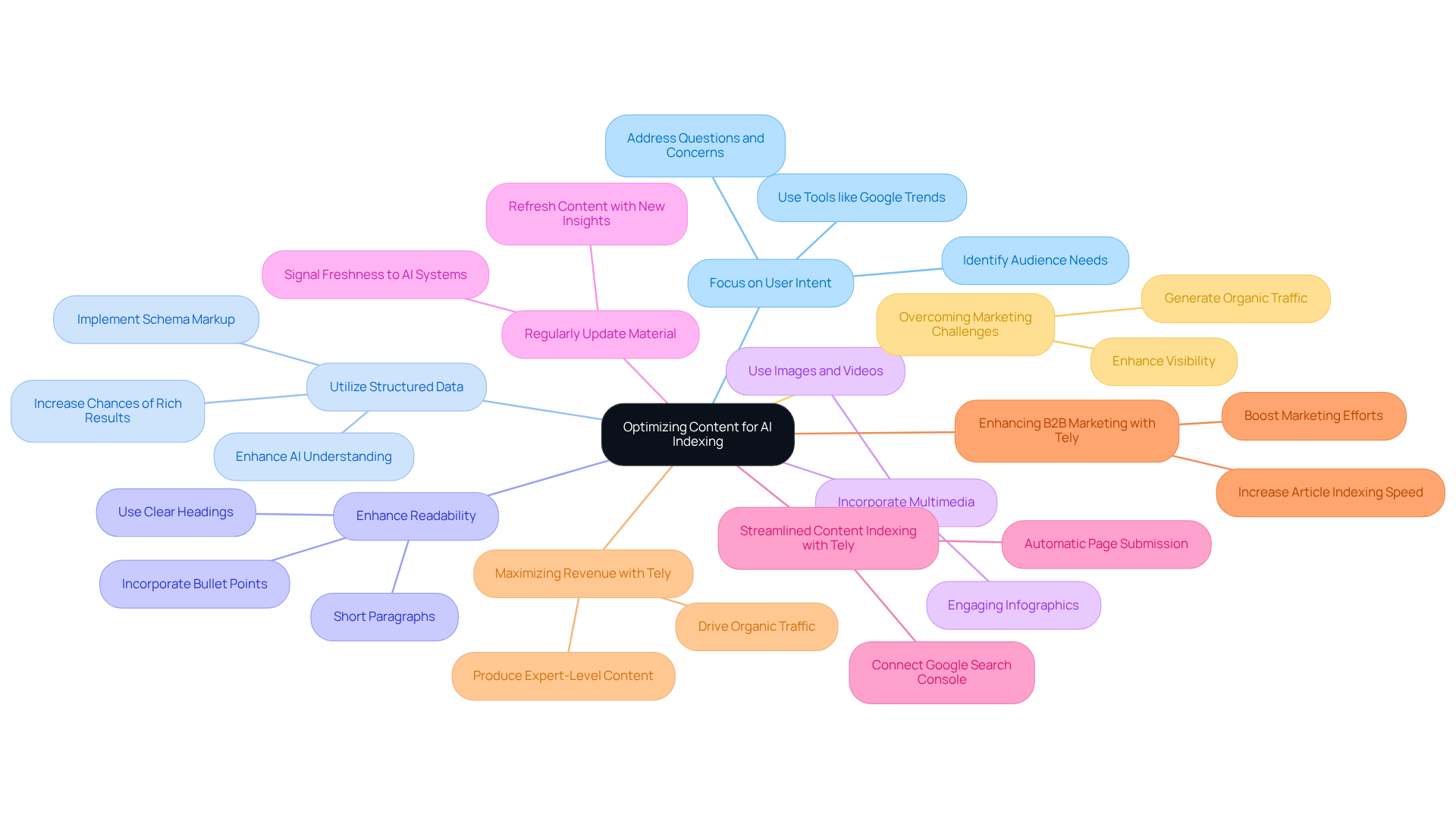 The central node represents the main goal of optimizing content for AI indexing. Each branch represents a key strategy, and sub-branches provide additional details or actions related to that strategy. The colors help differentiate each strategy for easier understanding. The central node represents the main goal of optimizing content for AI indexing. Each branch represents a key strategy, and sub-branches provide additional details or actions related to that strategy. The colors help differentiate each strategy for easier understanding.
