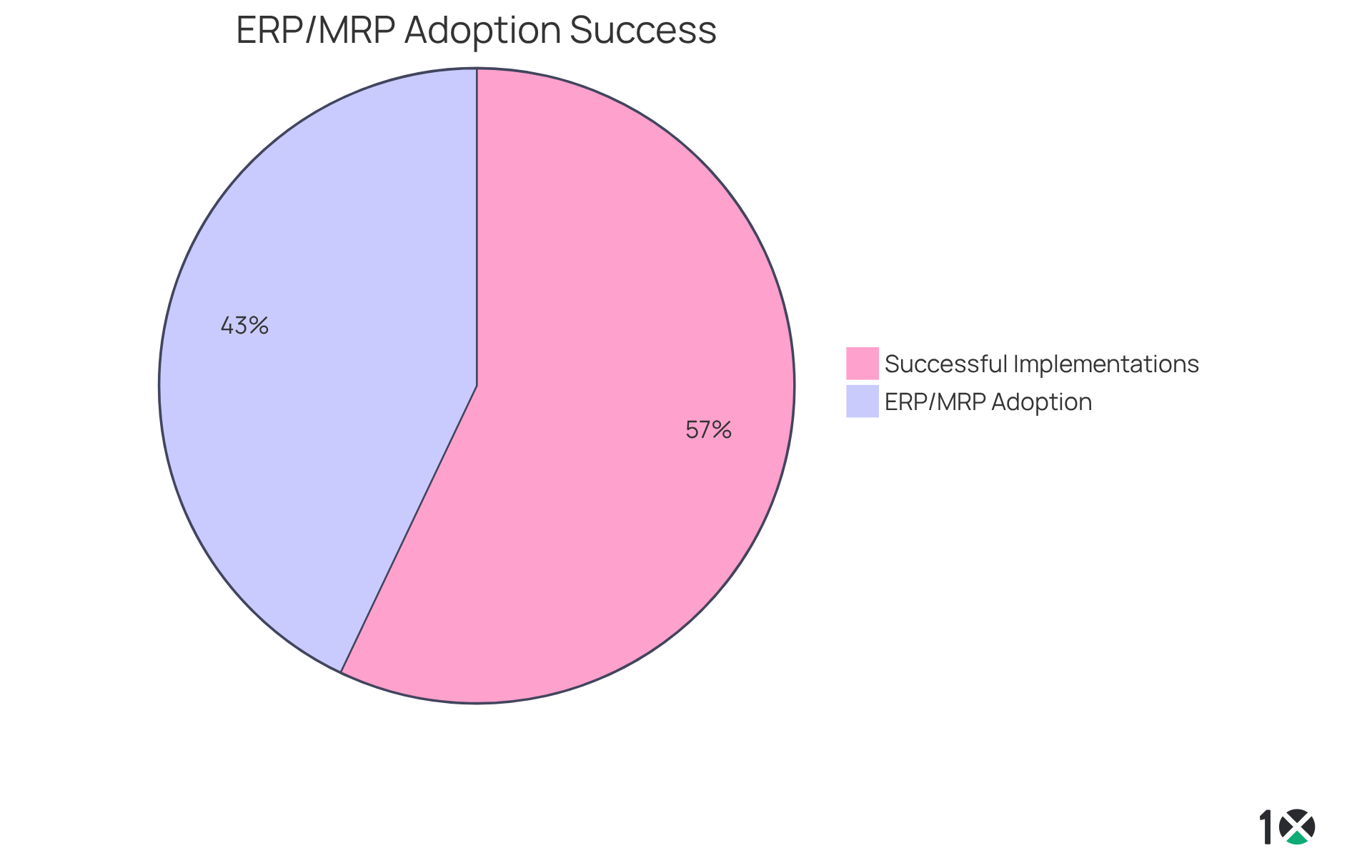 The blue slice represents the percentage of large enterprises using ERP/MRP systems, while the green slice shows the percentage of companies that have successfully implemented these systems. The larger the slice, the more significant the impact. The blue slice represents the percentage of large enterprises using ERP/MRP systems, while the green slice shows the percentage of companies that have successfully implemented these systems. The larger the slice, the more significant the impact.