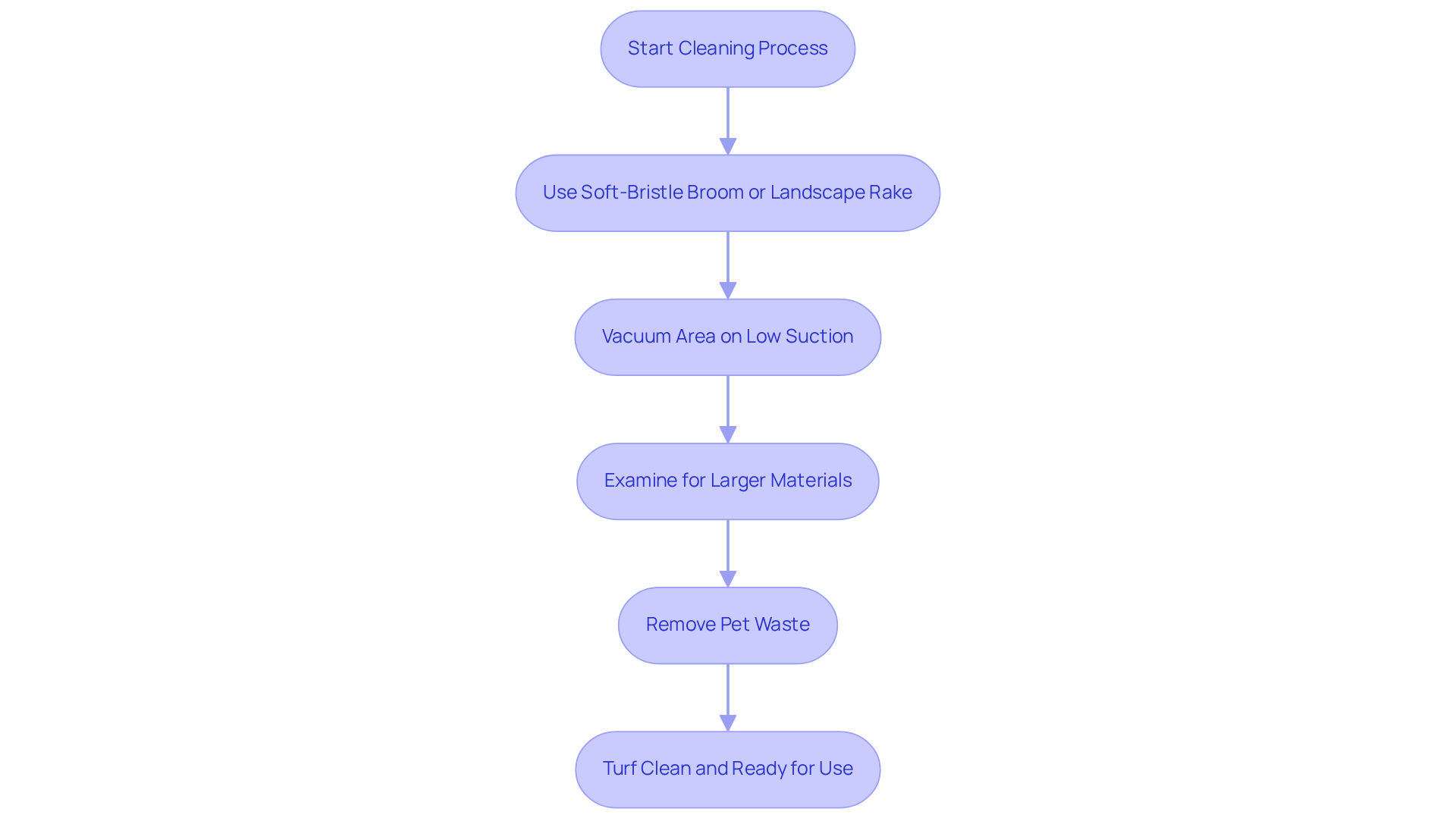 Follow the arrows to see each step in the cleaning process. Each box represents an action you need to take to ensure the turf is clean and ready for use.
