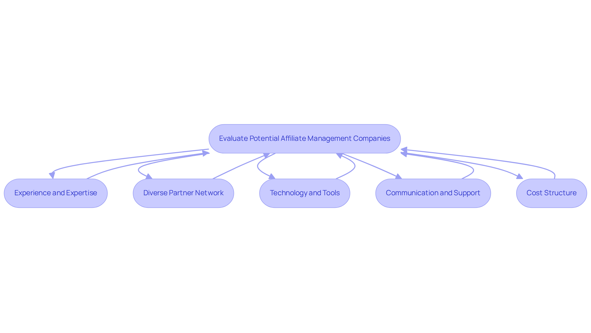 This flowchart guides you through the key criteria to consider when choosing an affiliate management company. Each box represents an important factor to evaluate, and following the arrows helps you see how these elements contribute to making the best choice for your partnership.