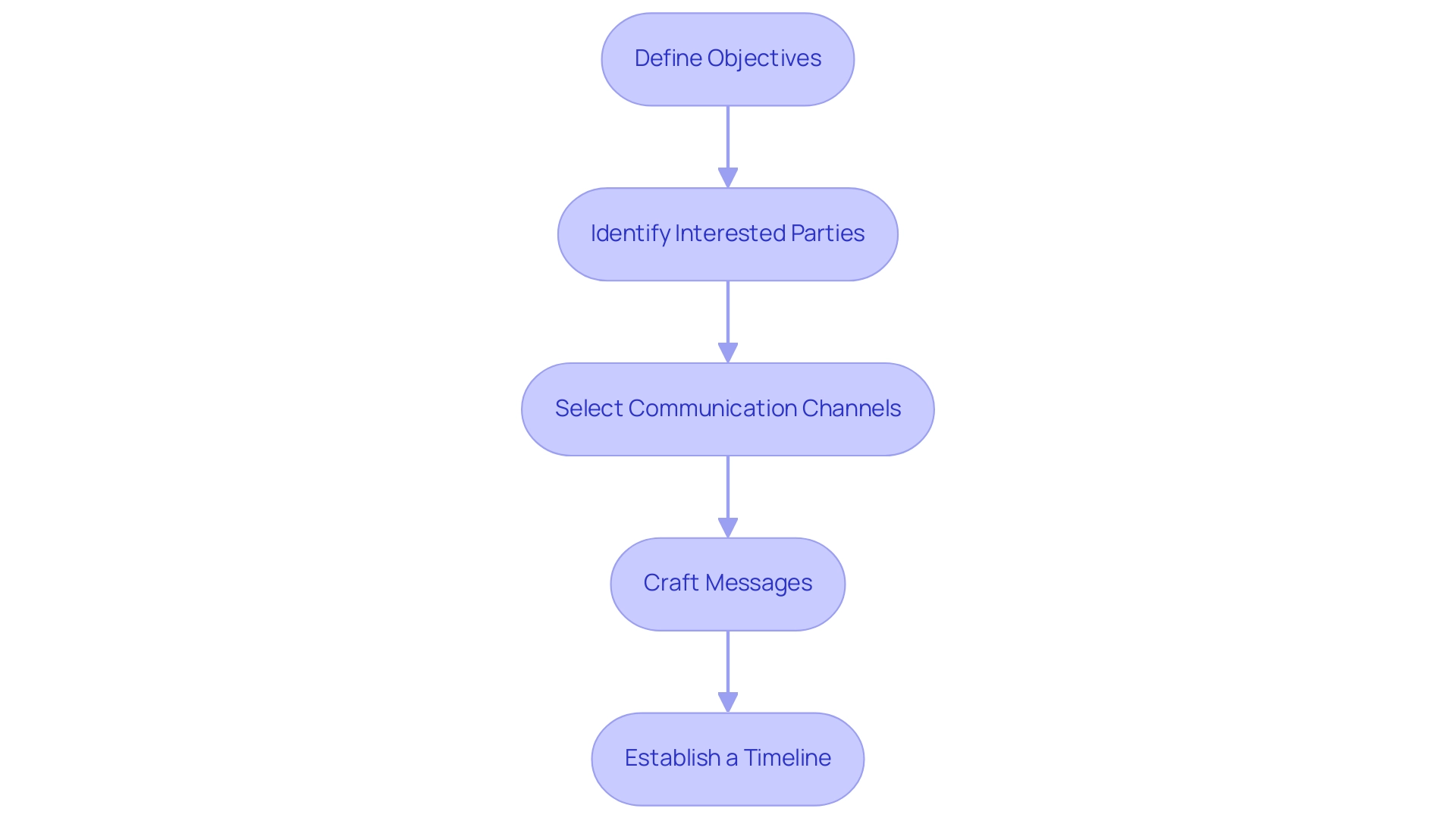 Each box represents a step in the communication strategy development process, with arrows indicating the sequential flow of actions.