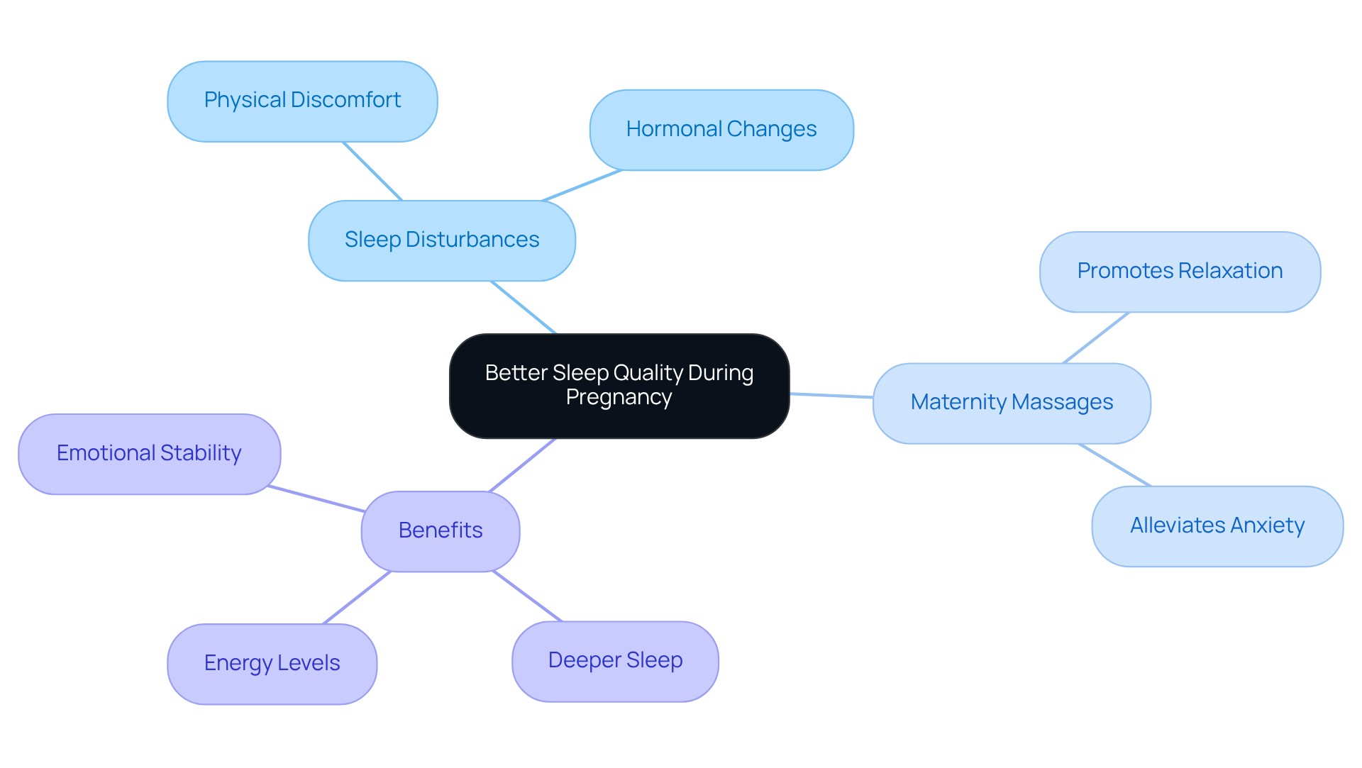 The map starts with the main topic in the center, branching out into various challenges and solutions related to sleep. Each branch represents a key idea, and the sub-nodes detail how maternity massages can improve sleep and overall well-being. The map starts with the main topic in the center, branching out into various challenges and solutions related to sleep. Each branch represents a key idea, and the sub-nodes detail how maternity massages can improve sleep and overall well-being.