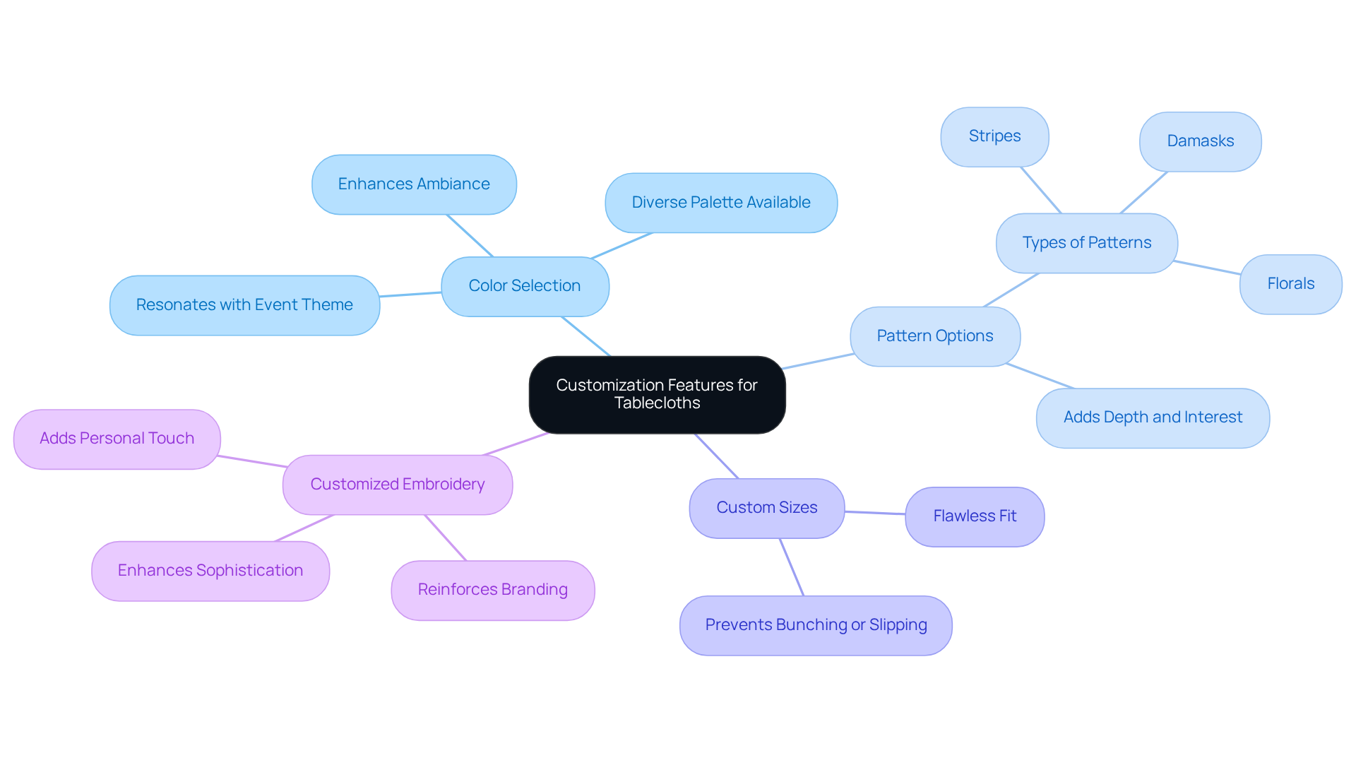 Start at the center with the main idea of customization, then explore each branch to see the different features you can choose to make your tablecloth unique and fitting for your event.