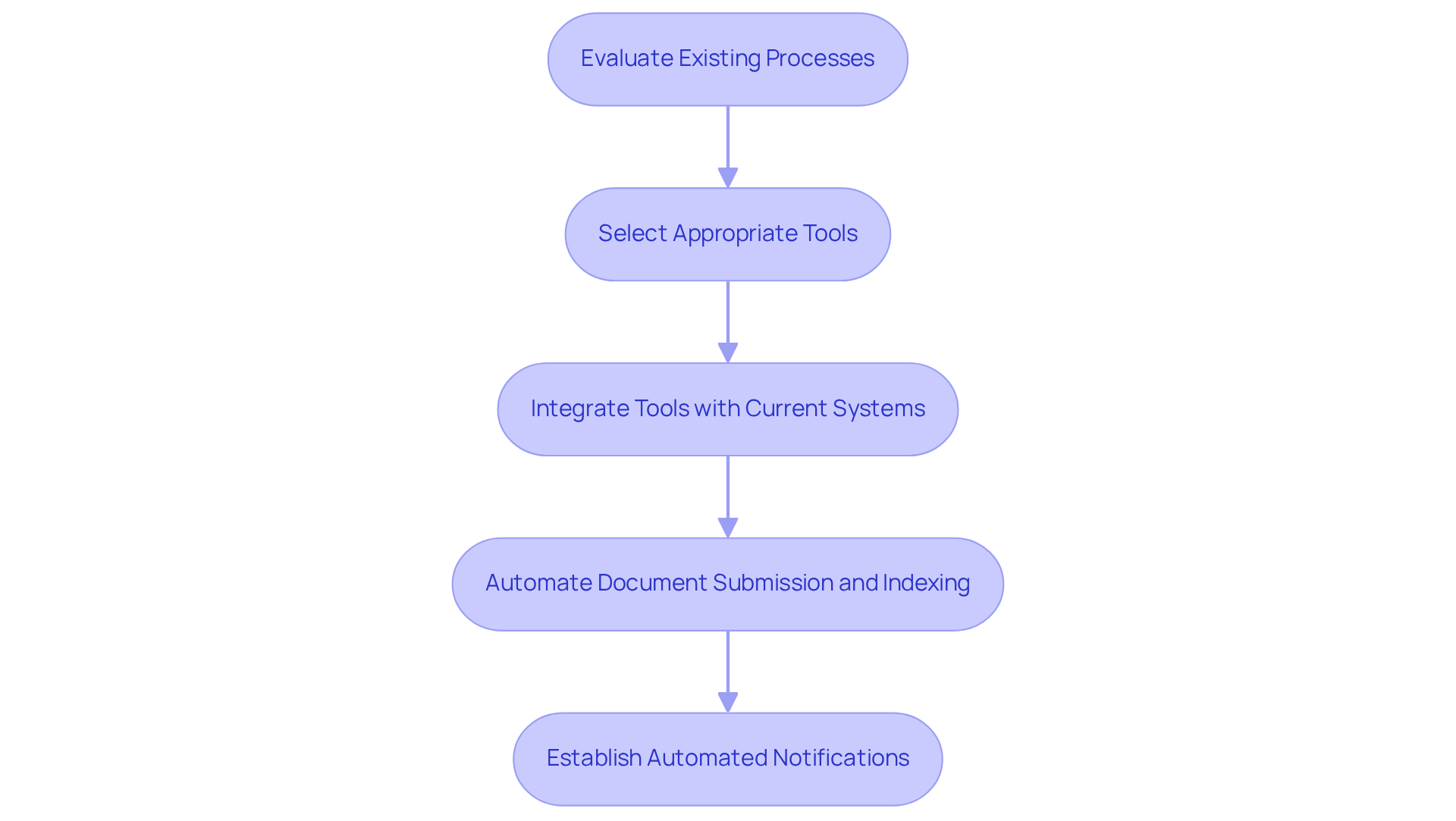 Follow the arrows through the steps of automating workflows — each box represents a key action in the process, guiding you from evaluation to execution.