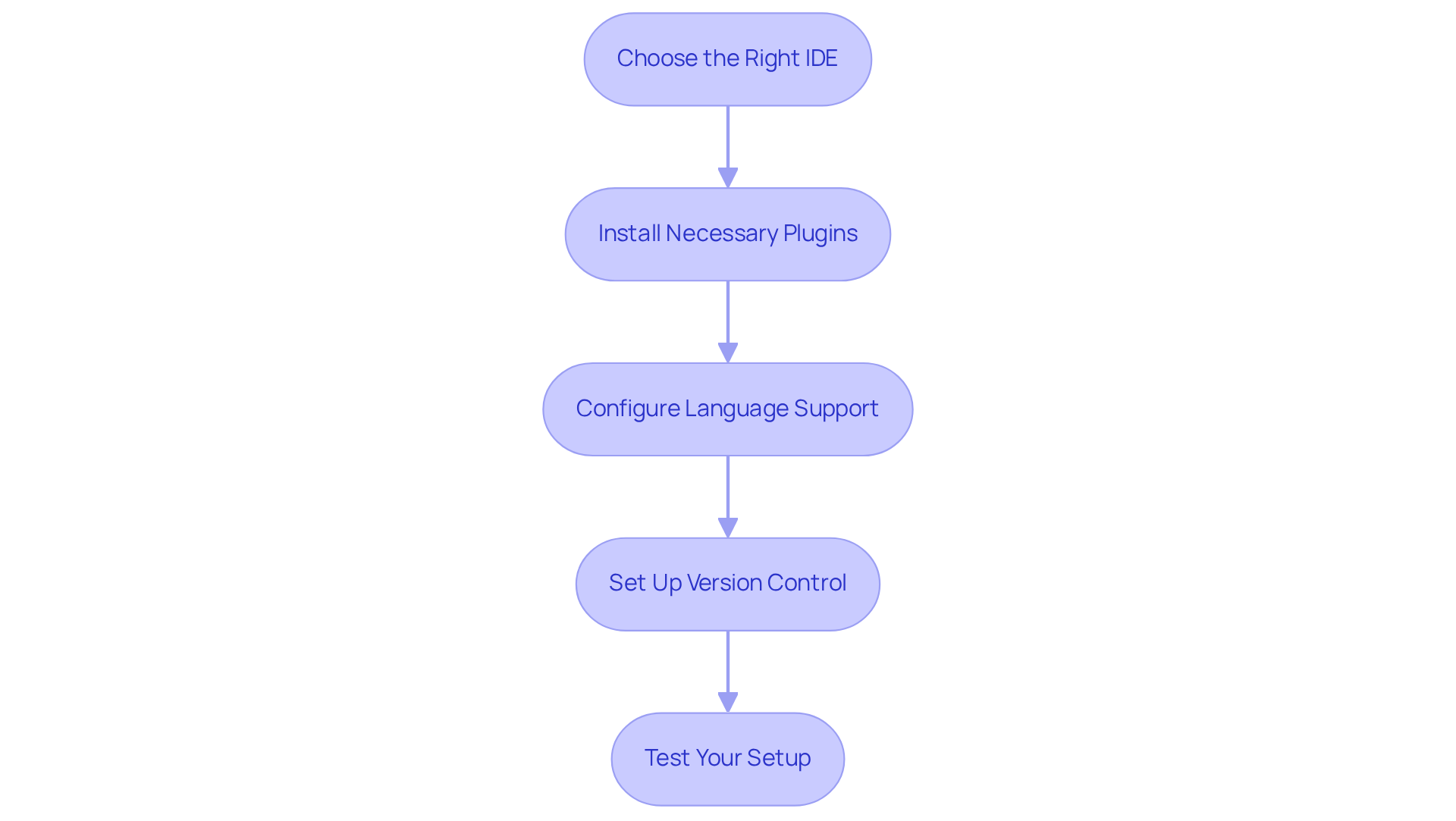 Each box represents a step in the setup process. Follow the arrows to see how to progress from choosing your IDE to testing your setup.