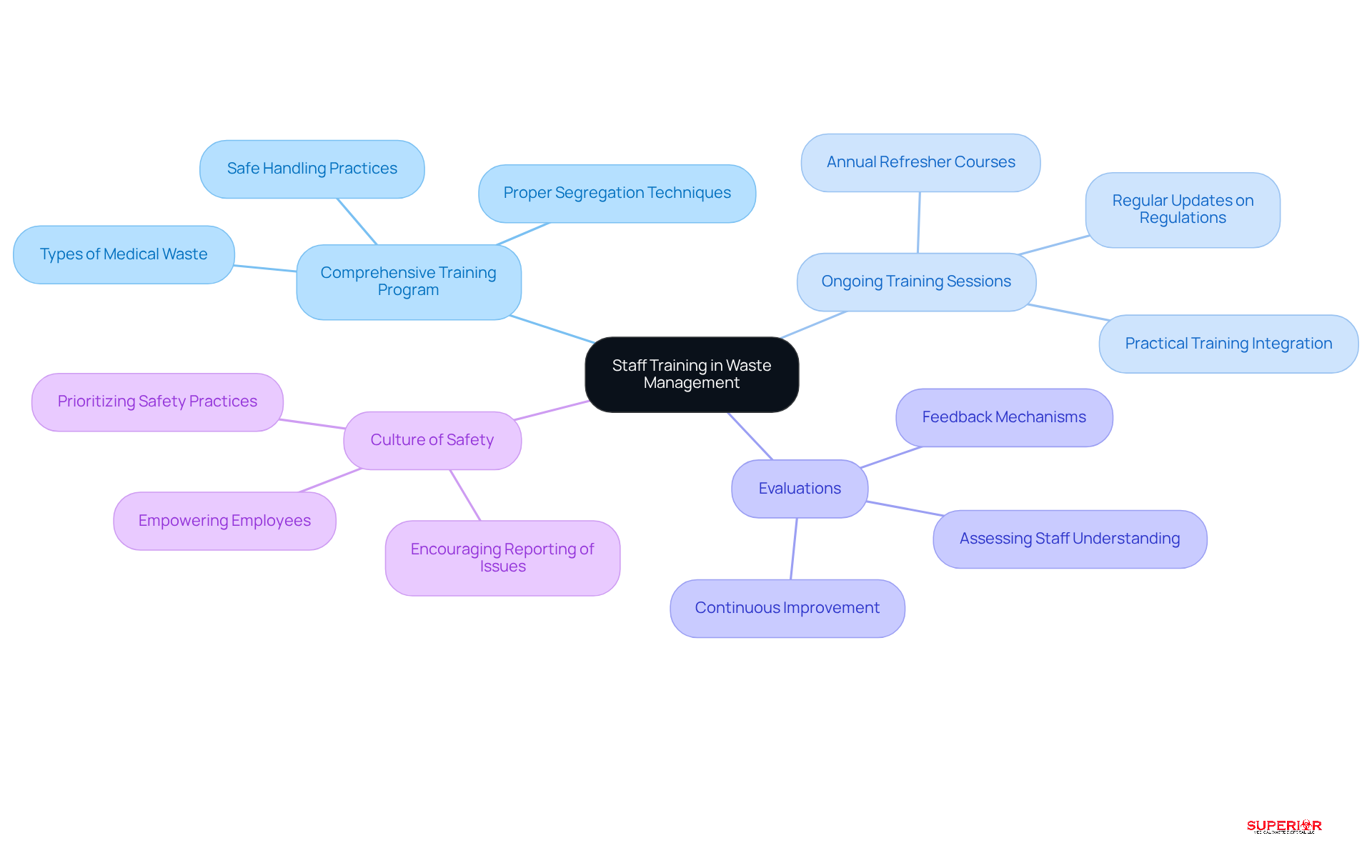 The central node represents the main focus of training, while the branches show key areas of training and their specific components. This layout helps visualize how each part contributes to effective waste management practices.