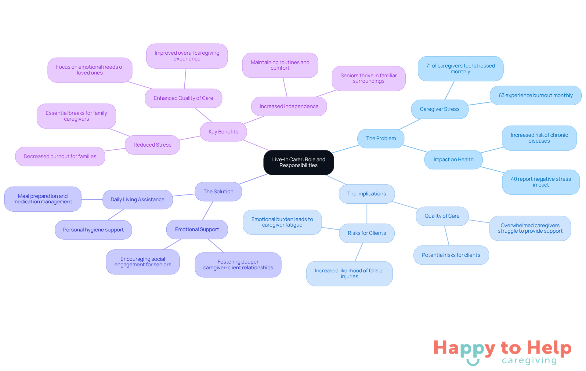 The central node represents the main topic, while branches show different aspects of live-in carers' roles. Each color-coded branch helps you see how problems, solutions, and benefits are connected.