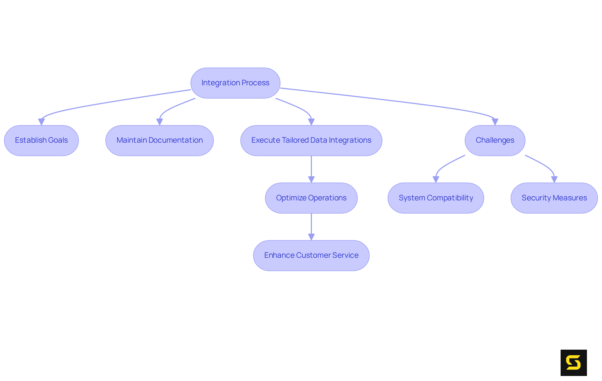 This flowchart guides you through the integration process, showing each step involved in enhancing system connectivity. Follow the arrows to understand how each action leads to improved operations and customer service.