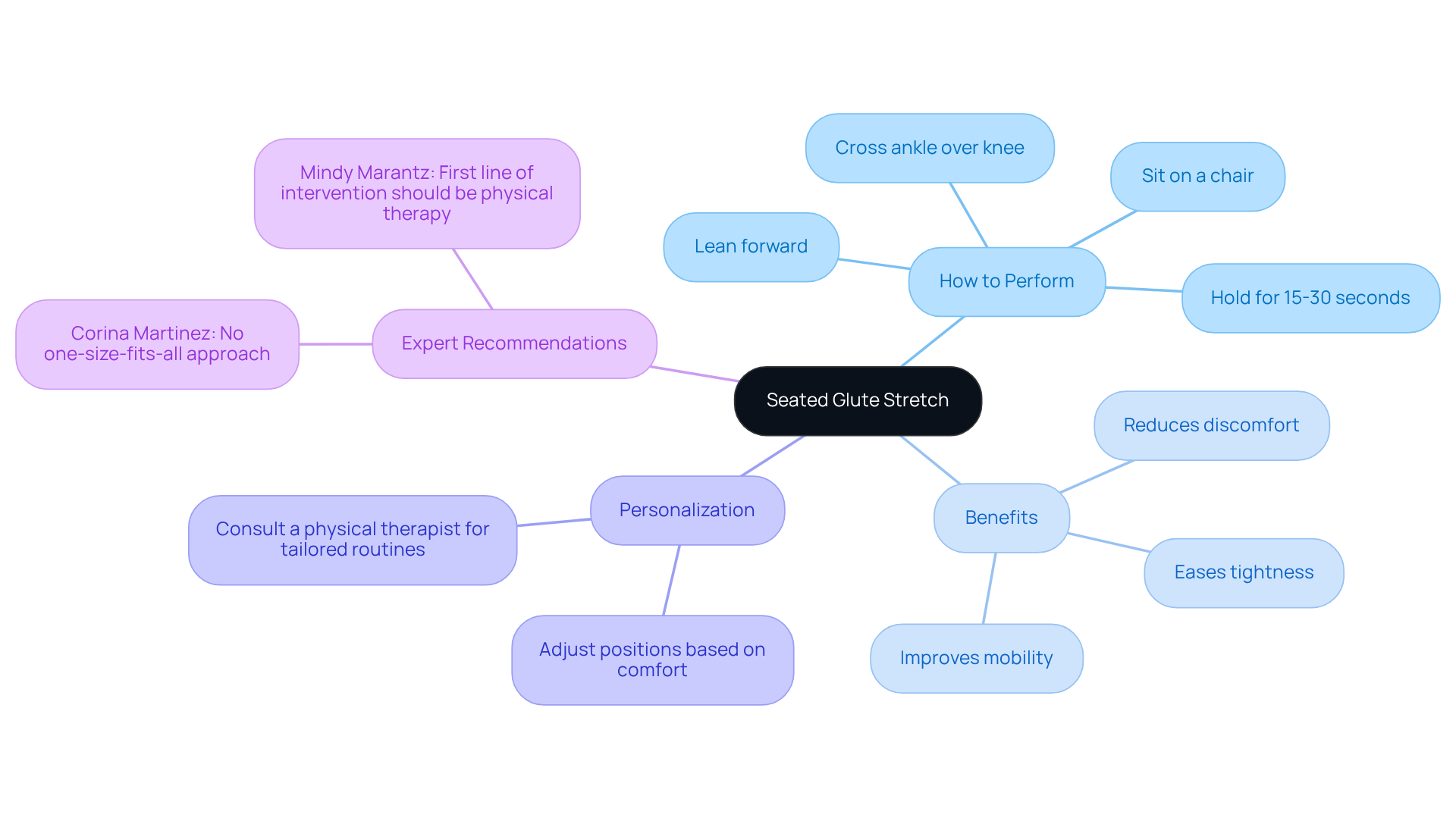 This mindmap starts with the Seated Glute Stretch at the center. Each branch represents a different aspect of the stretch: how to do it, its benefits, the need for personalization, and expert advice. Follow the branches to explore how this simple exercise can help you feel better and move more freely. This mindmap starts with the Seated Glute Stretch at the center. Each branch represents a different aspect of the stretch: how to do it, its benefits, the need for personalization, and expert advice. Follow the branches to explore how this simple exercise can help you feel better and move more freely.