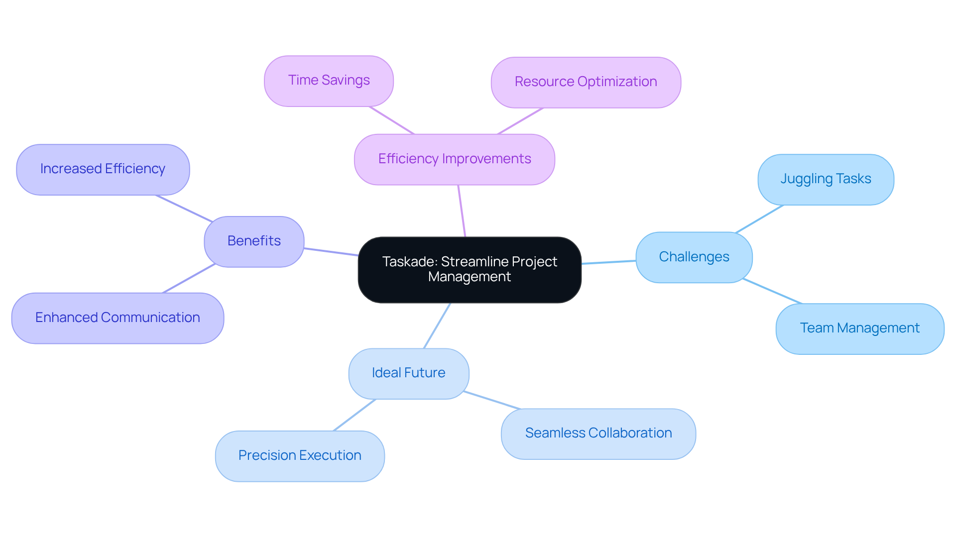 The central node represents Taskade, while the branches show the challenges entrepreneurs face and the ideal outcomes they can achieve. Each sub-node provides more detail on specific aspects of project management and collaboration.