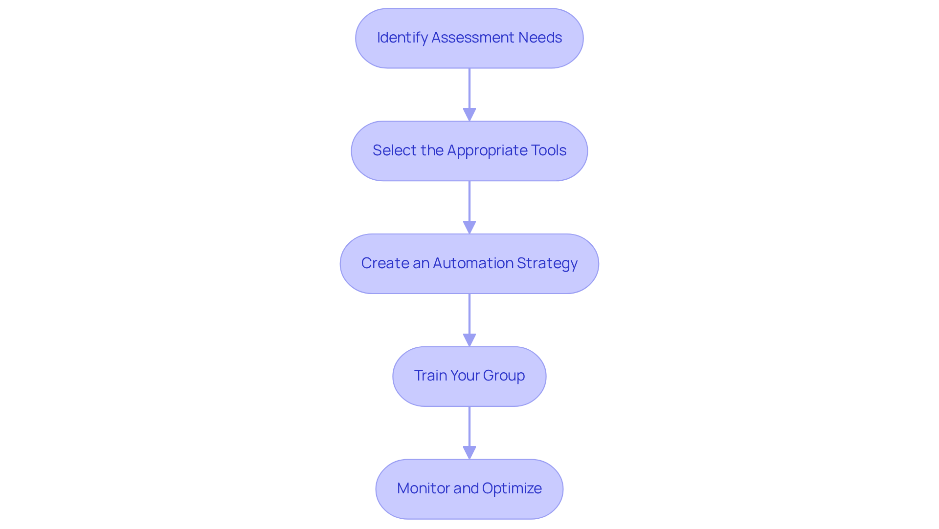 Each box represents a step in the automation process. Follow the arrows to see how to move from identifying needs to monitoring and optimizing your automated evaluations.