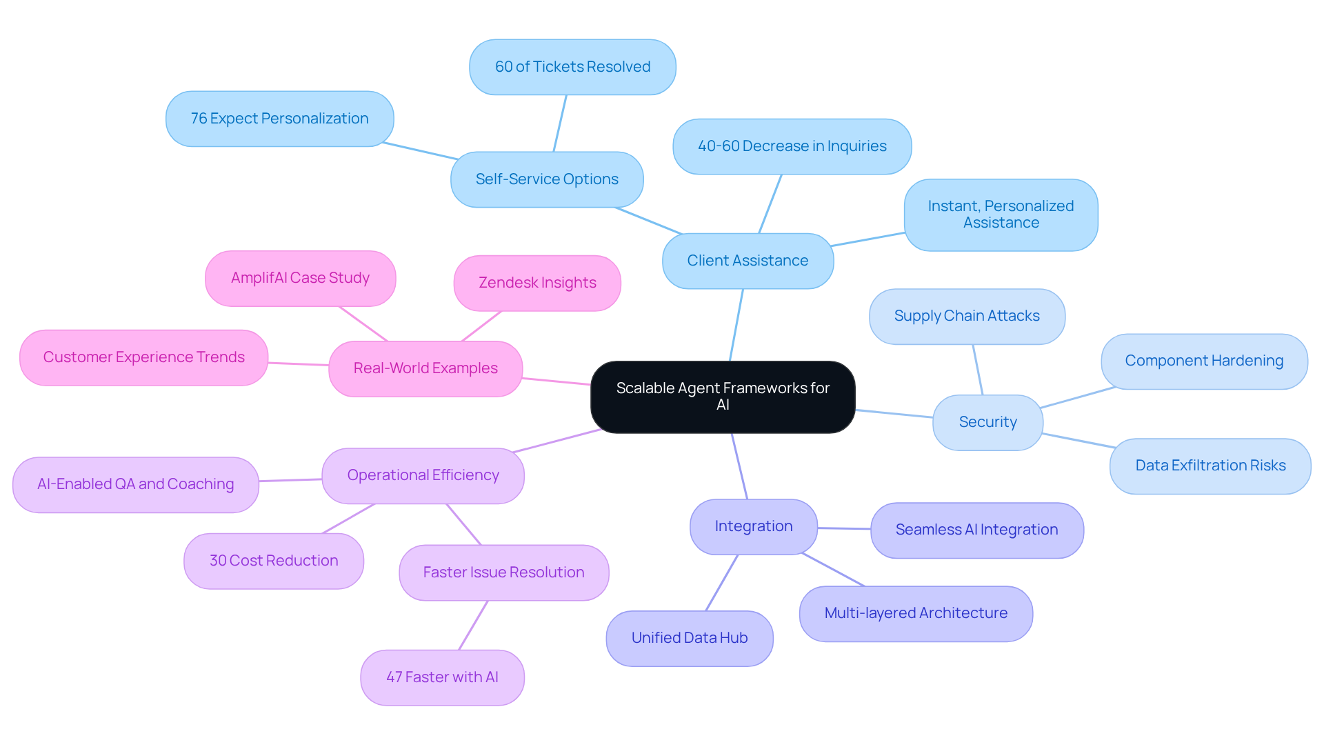The central node represents the main topic, while the branches illustrate key components and insights related to scalable agent frameworks. Each color-coded branch helps you quickly identify different aspects of the architecture and their significance.